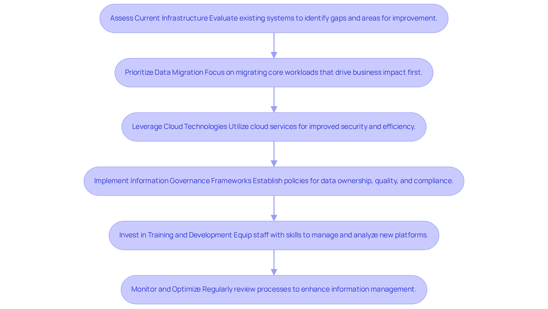 Each box represents a crucial step in modernizing data platforms. Follow the arrows to see how each step connects and builds on the previous one, guiding hedge funds toward successful data modernization.