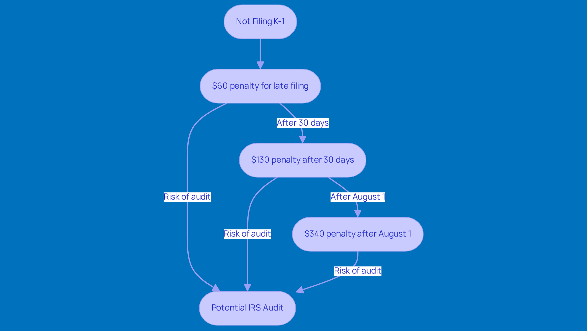 This flowchart shows what happens if you don't file your K-1 on time. Each box represents a penalty you could face, and the arrows show how the consequences escalate. The last box highlights the risk of an IRS audit, which is a serious concern for anyone who misses their filing deadline.
