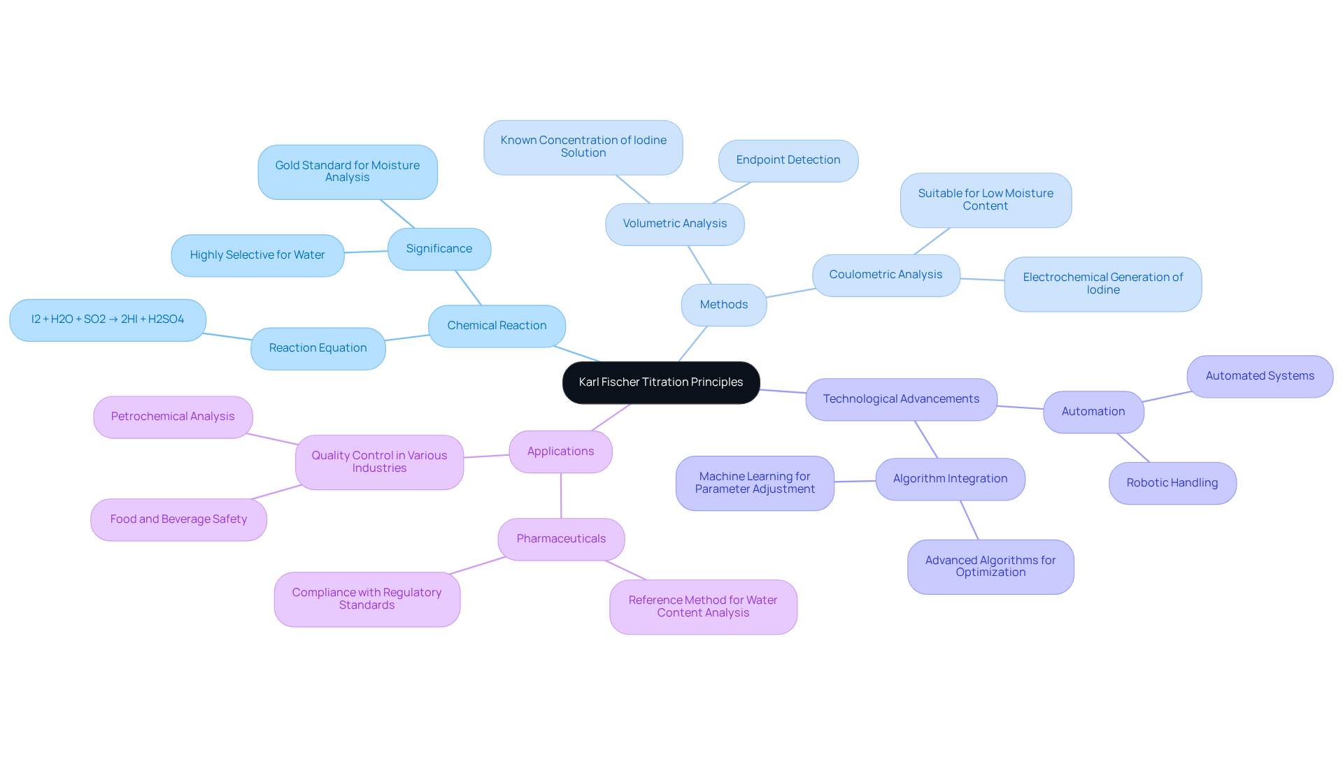 This mindmap starts with the main concept of Karl Fischer Titration at the center. Each branch represents a different aspect of the method, helping you see how they connect and contribute to understanding KFT's importance in moisture analysis. This mindmap starts with the main concept of Karl Fischer Titration at the center. Each branch represents a different aspect of the method, helping you see how they connect and contribute to understanding KFT's importance in moisture analysis.
