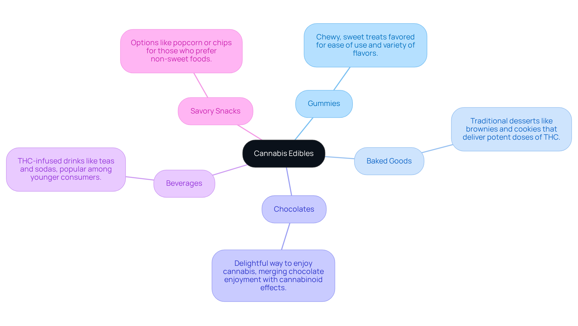 The central node represents cannabis edibles, with branches extending to different types. Each branch provides a snapshot of what makes that type unique. The colors help distinguish each category at a glance. The central node represents cannabis edibles, with branches extending to different types. Each branch provides a snapshot of what makes that type unique. The colors help distinguish each category at a glance.