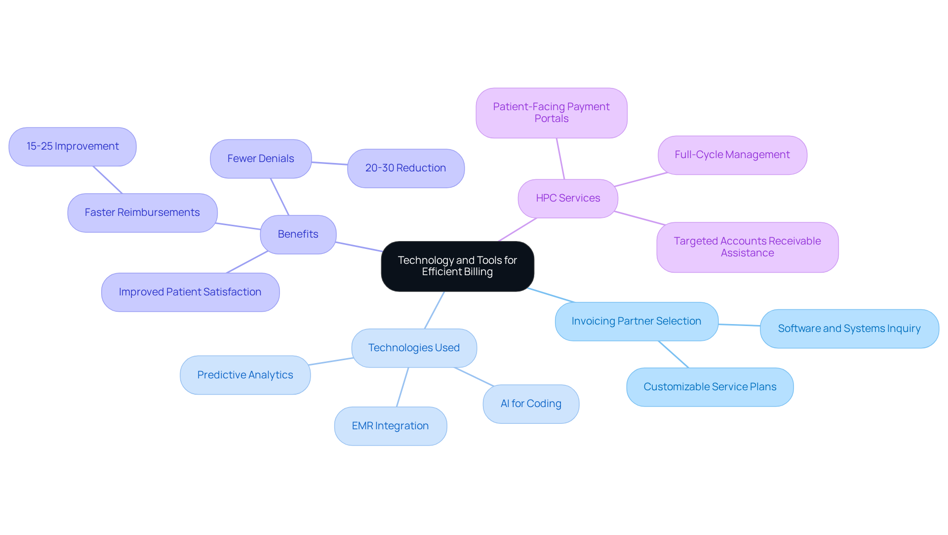 This mindmap starts with the main topic in the center and branches out to show different aspects of technology in billing. Each branch represents a key area, and the sub-branches provide more details. Follow the connections to see how everything relates to improving billing efficiency and patient care.