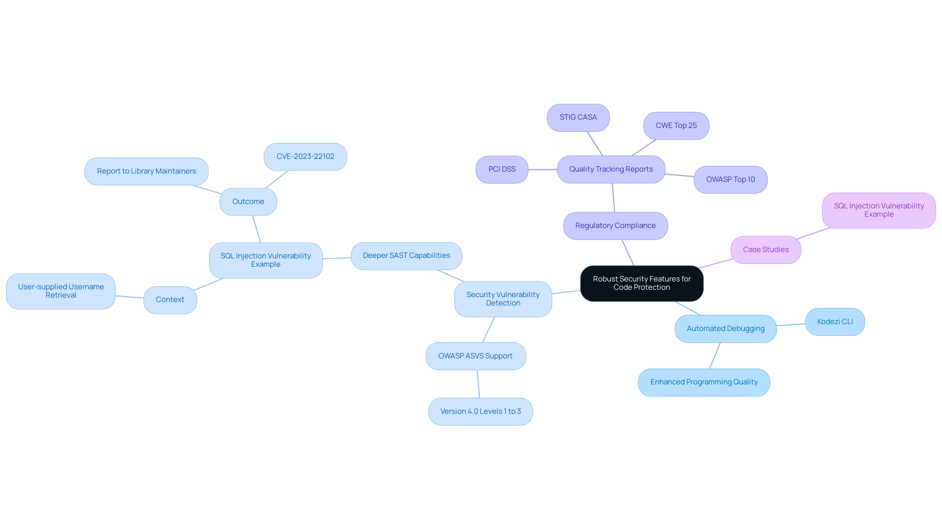 The central node represents the main topic, with branches showing key features and their subcomponents, each color-coded for clarity.