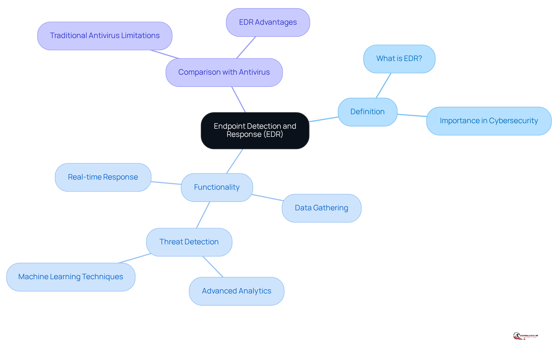 Start at the center with EDR, then explore its definition and how it functions compared to traditional antivirus solutions. Each branch represents a key aspect of EDR, helping you see the bigger picture of its role in cybersecurity. Start at the center with EDR, then explore its definition and how it functions compared to traditional antivirus solutions. Each branch represents a key aspect of EDR, helping you see the bigger picture of its role in cybersecurity.