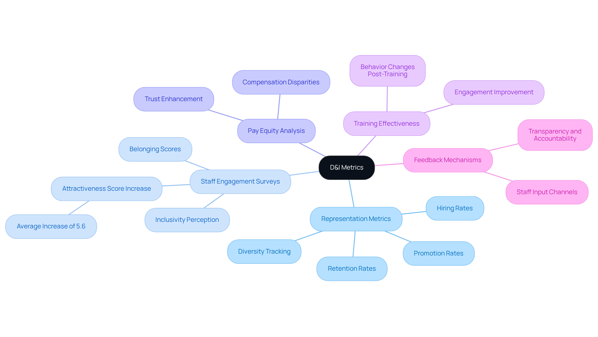 The central node represents the overall goal of measuring D&I initiatives, while each branch shows a specific area of focus. Follow the branches to explore how each KPI contributes to understanding and improving diversity and inclusion in the workplace.