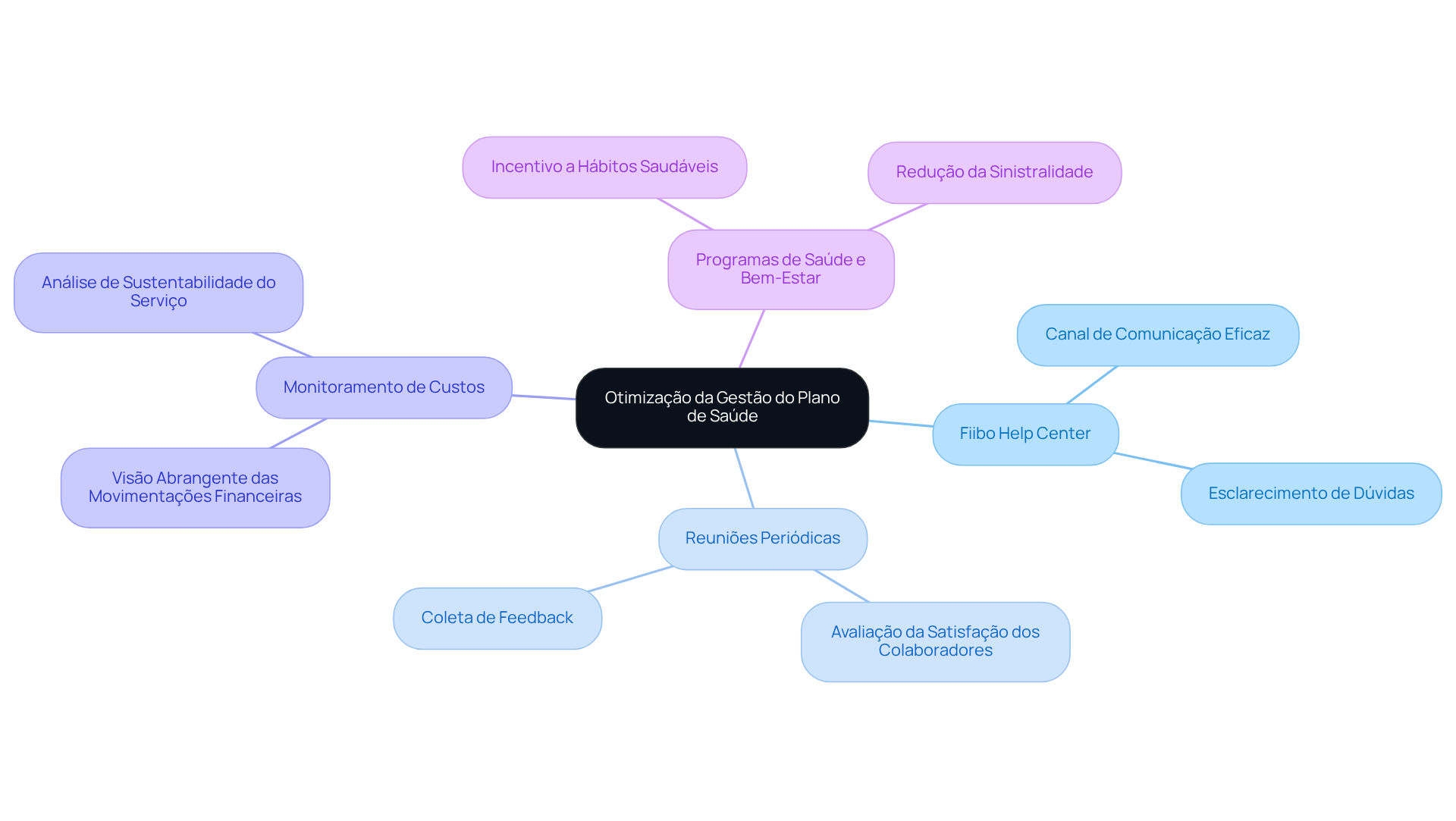 O centro representa a otimização da gestão do plano de saúde, e as ramificações mostram as diferentes estratégias que podem ser implementadas. Siga as ramificações para entender como cada estratégia contribui para o objetivo principal.