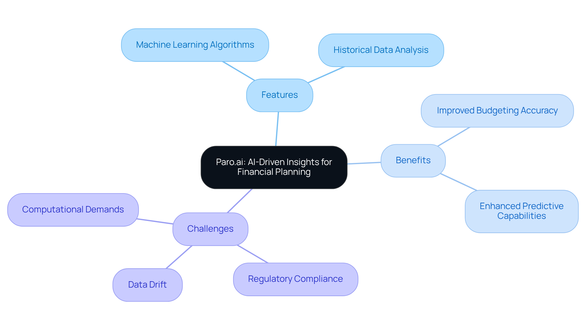 The central node represents Paro.ai's insights, with branches showing key features, benefits, and challenges. Each branch helps you understand how these elements connect to the overall effectiveness of AI in financial planning.