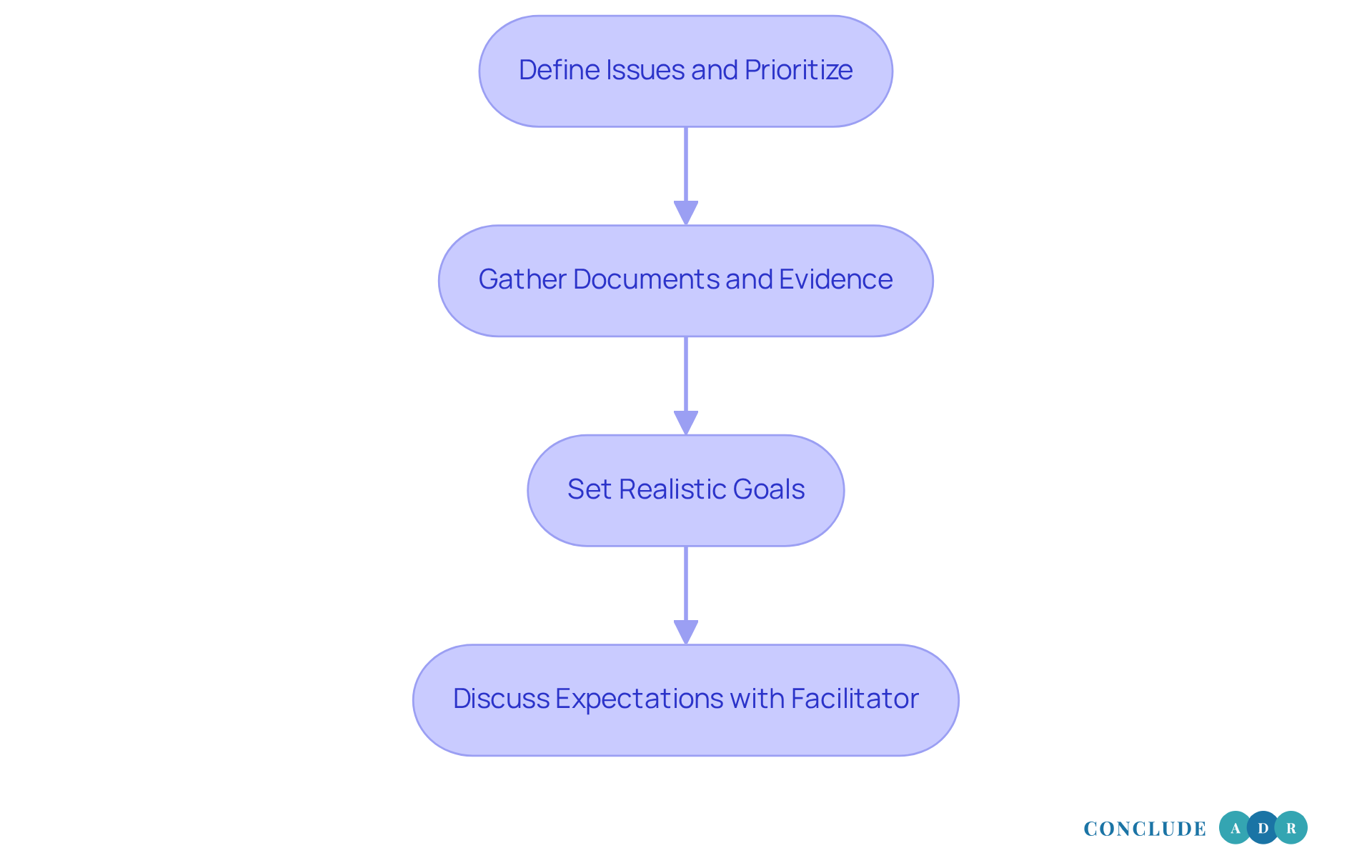 Each box represents a crucial step in preparing for mediation. Follow the arrows to see how each step builds on the previous one, leading to a more productive negotiation session.