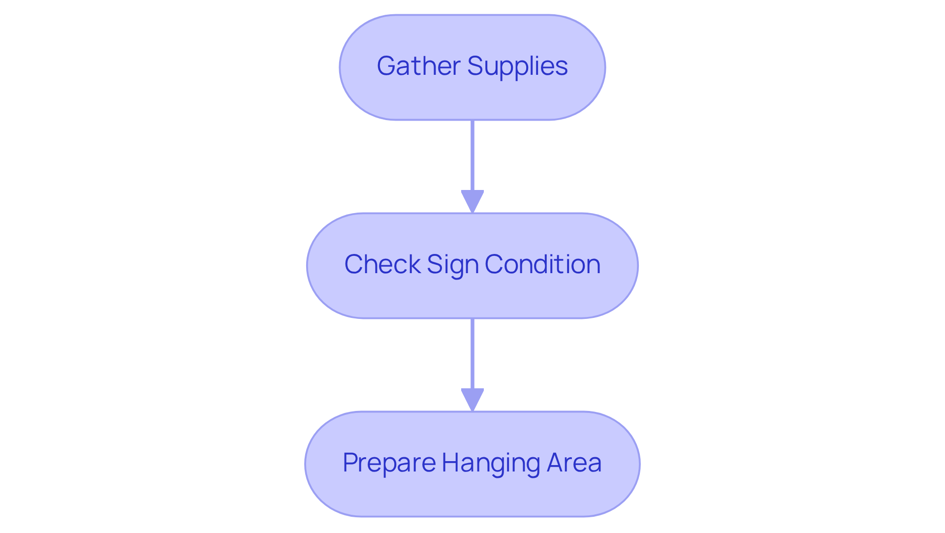 Follow the arrows to see the steps you need to take for hanging your banner. Each box shows what you should do at that stage, ensuring you have everything ready and safe for installation. Follow the arrows to see the steps you need to take for hanging your banner. Each box shows what you should do at that stage, ensuring you have everything ready and safe for installation.