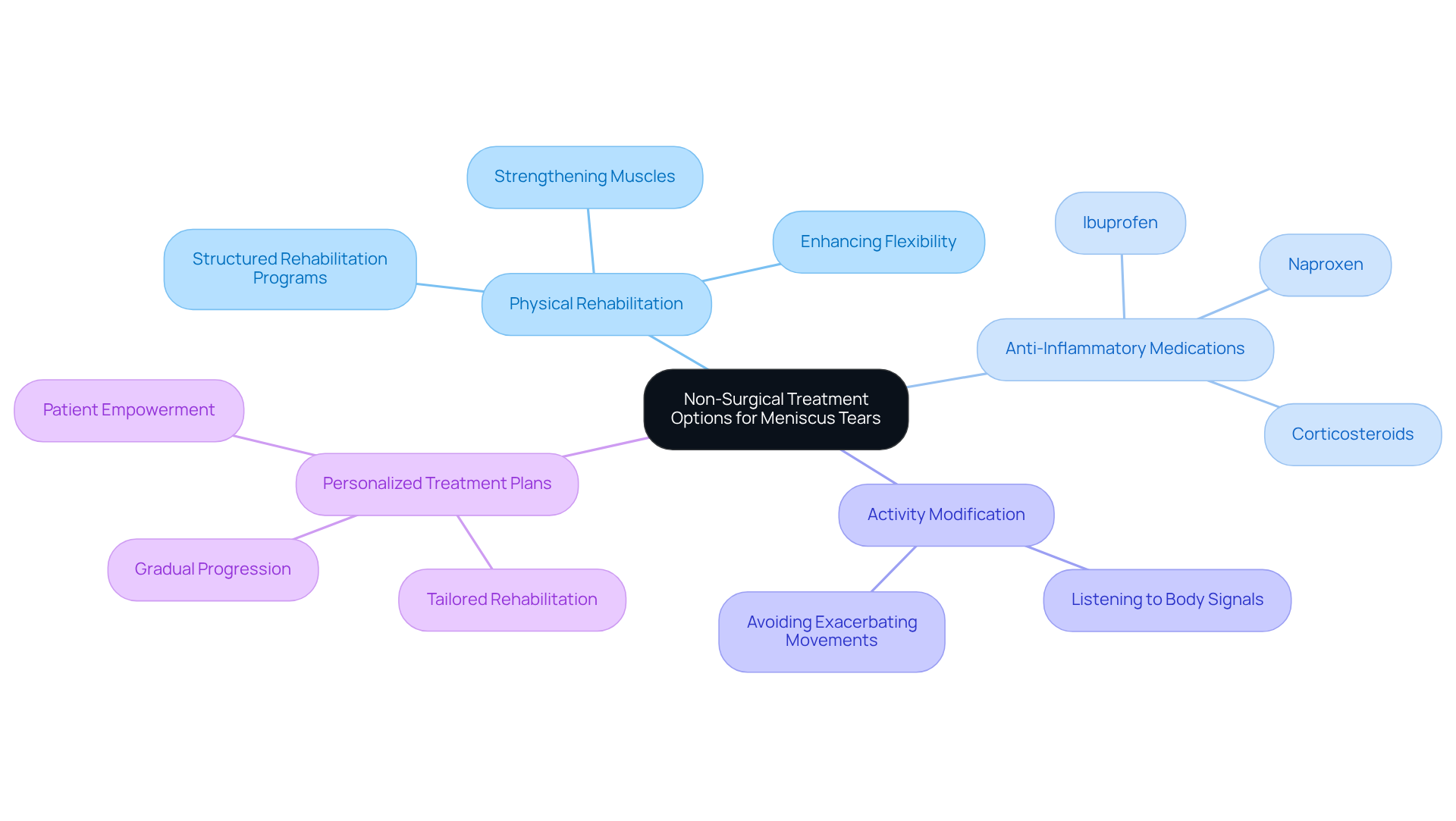 The center represents the main topic of non-surgical treatments. Each branch shows a different treatment option, with further details on how they help in recovery. Follow the branches to understand the holistic approach to healing.