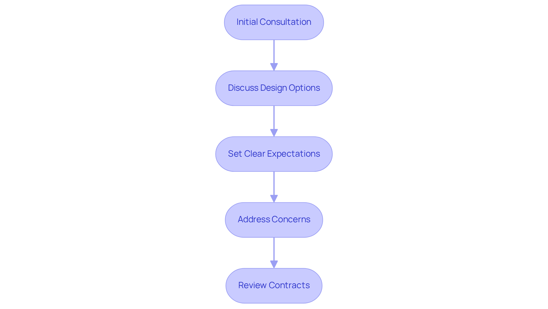 Each box outlines a step in the process of working with contractors. Follow the arrows to understand how to navigate this journey effectively, ensuring your project aligns with your sustainability goals.
