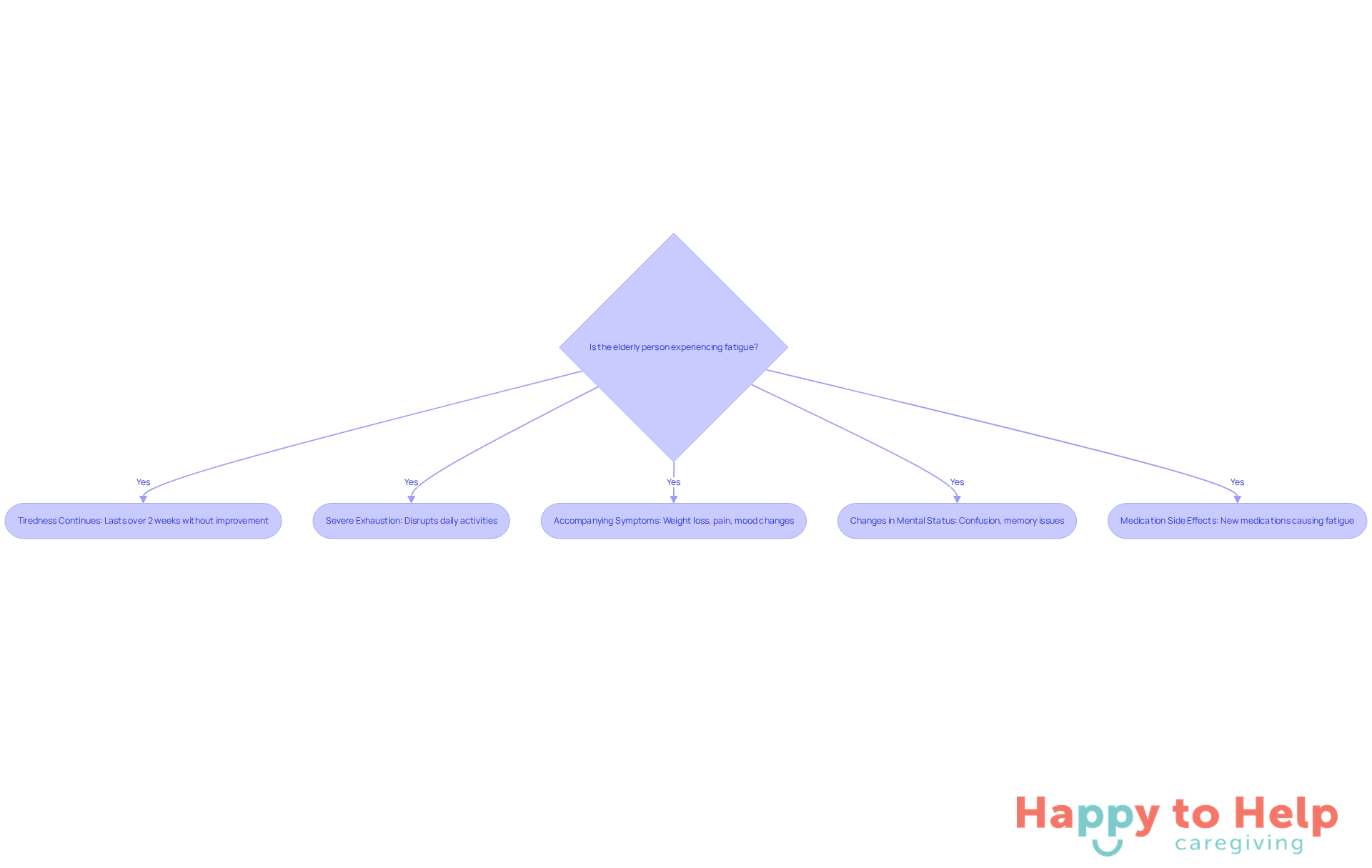 Follow the flowchart to assess symptoms of fatigue in elderly individuals. Each box represents a key indicator that may suggest the need for medical evaluation. If any of these symptoms are present, consider consulting a healthcare provider.