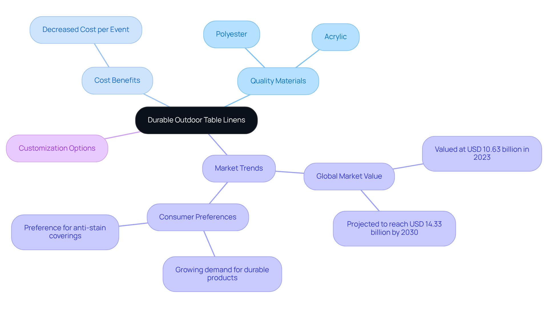 The central idea is about durable table linens, with branches showing the benefits and details. Each branch represents a different aspect of why investing in quality is important.