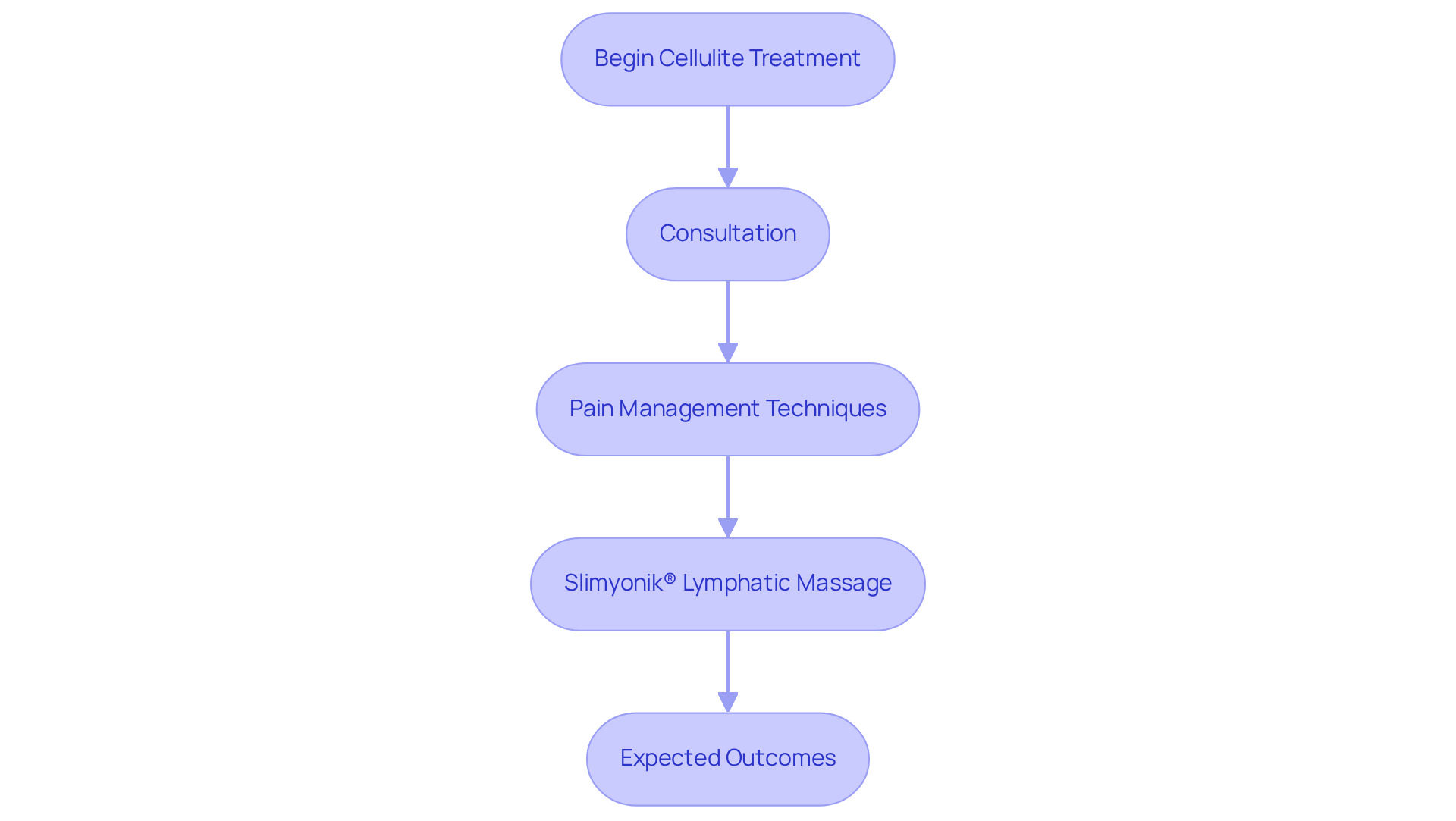 Follow the arrows to see how each step in the treatment contributes to patient comfort and satisfaction, leading to positive outcomes. Each box represents a part of the process, from initial consultation to the benefits experienced.