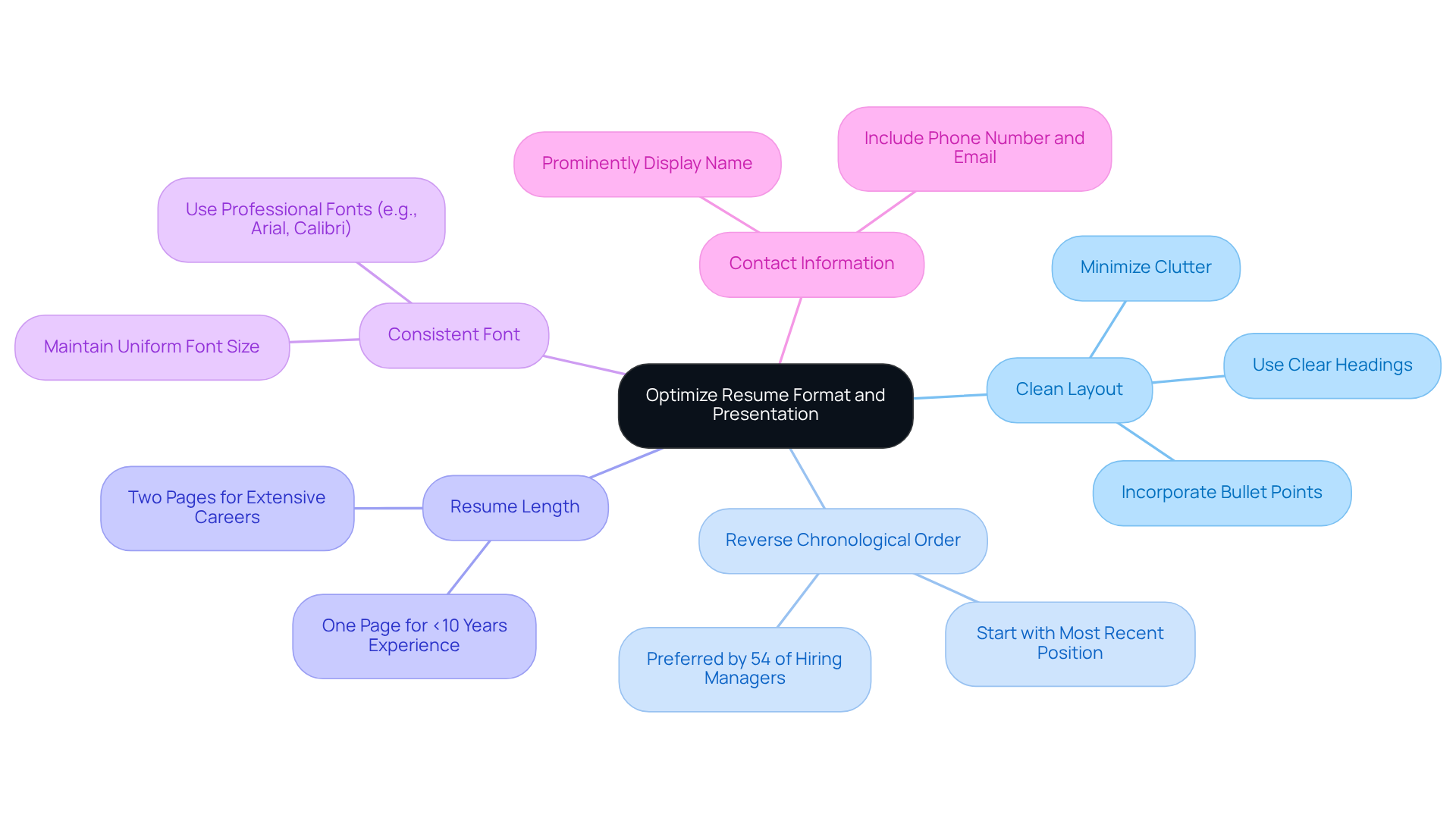 At the center is the main goal of optimizing your resume. Each branch represents a key aspect of formatting, and the sub-branches provide specific tips for each area, making it easy to see how to improve your resume.