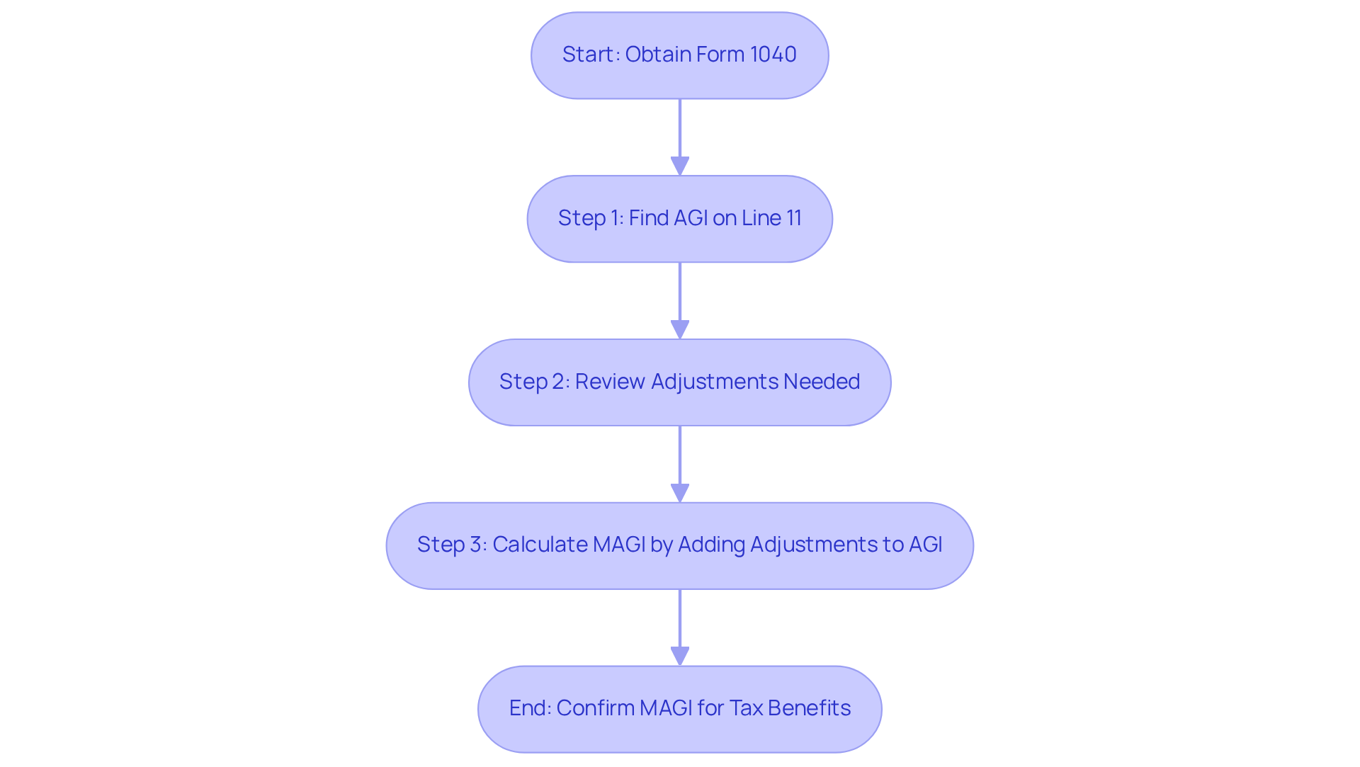 Which Line is MAGI on 1040? Find It Easily with These Steps - Bright ...