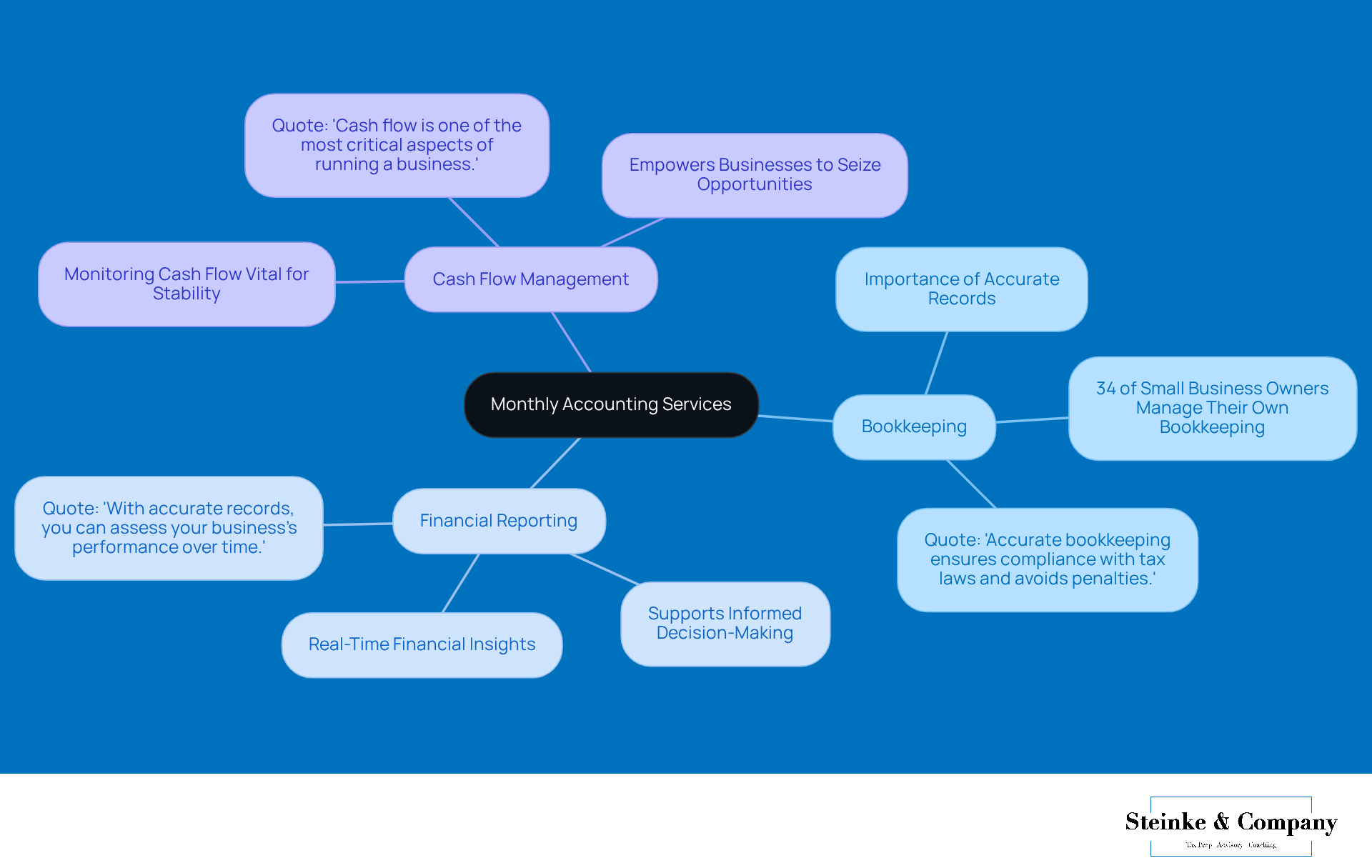 The center shows the main focus of monthly accounting services, with branches leading to specific areas of service. Each branch illustrates how those services contribute to better financial management for small businesses. The center shows the main focus of monthly accounting services, with branches leading to specific areas of service. Each branch illustrates how those services contribute to better financial management for small businesses.