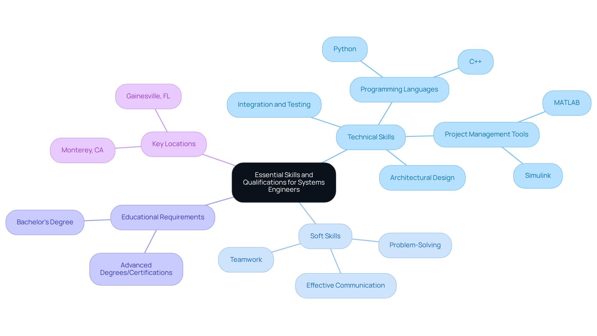 The central node represents the main topic, while the branches show the different categories of skills and qualifications. Each sub-branch provides specific details, helping you understand what is needed to excel as a systems engineer. The central node represents the main topic, while the branches show the different categories of skills and qualifications. Each sub-branch provides specific details, helping you understand what is needed to excel as a systems engineer.