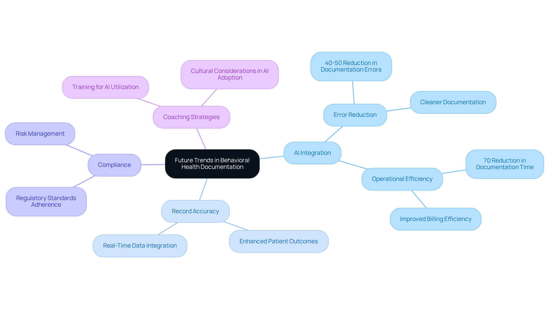 The central node represents the main topic, while branches show key areas of focus. Each sub-branch provides more detail on how AI impacts documentation practices and compliance in healthcare. The central node represents the main topic, while branches show key areas of focus. Each sub-branch provides more detail on how AI impacts documentation practices and compliance in healthcare.