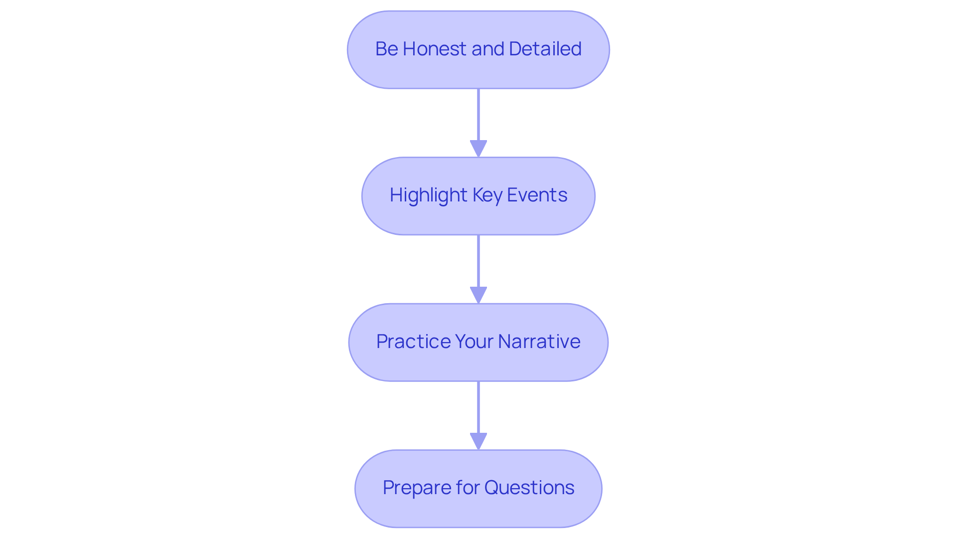 Each box represents a key strategy for telling your immigration story. Follow the arrows to see the order in which you should approach each step for the best results. Each box represents a key strategy for telling your immigration story. Follow the arrows to see the order in which you should approach each step for the best results.