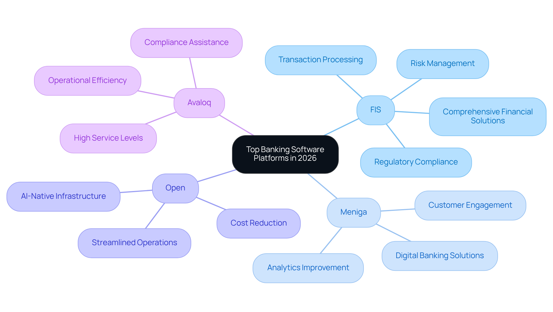 This mindmap shows the leading banking software platforms for 2026. Each branch represents a platform, and the sub-branches highlight their unique features. Explore the connections to understand how each platform can help investment firms succeed.