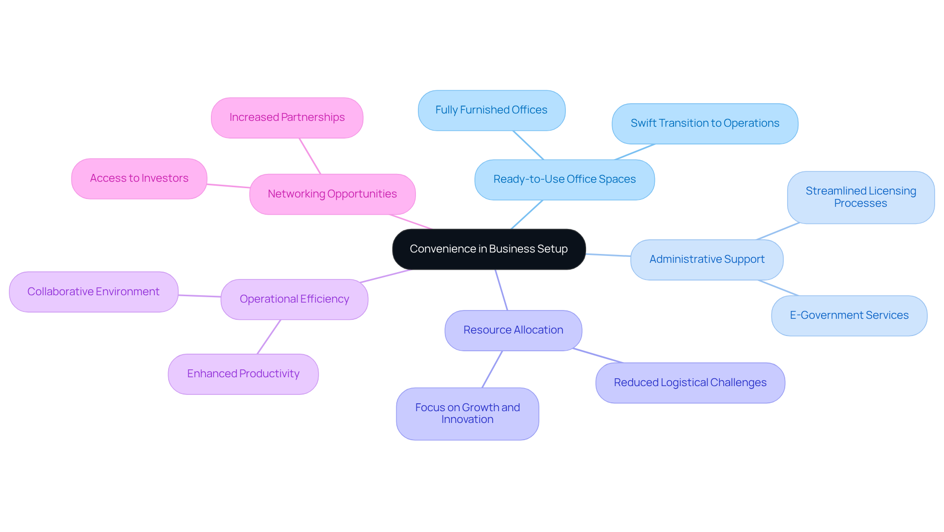 The central node represents the main theme of convenience, while the branches show different aspects that contribute to simplifying business management. Each sub-branch provides specific examples or benefits, helping you understand how they all connect.