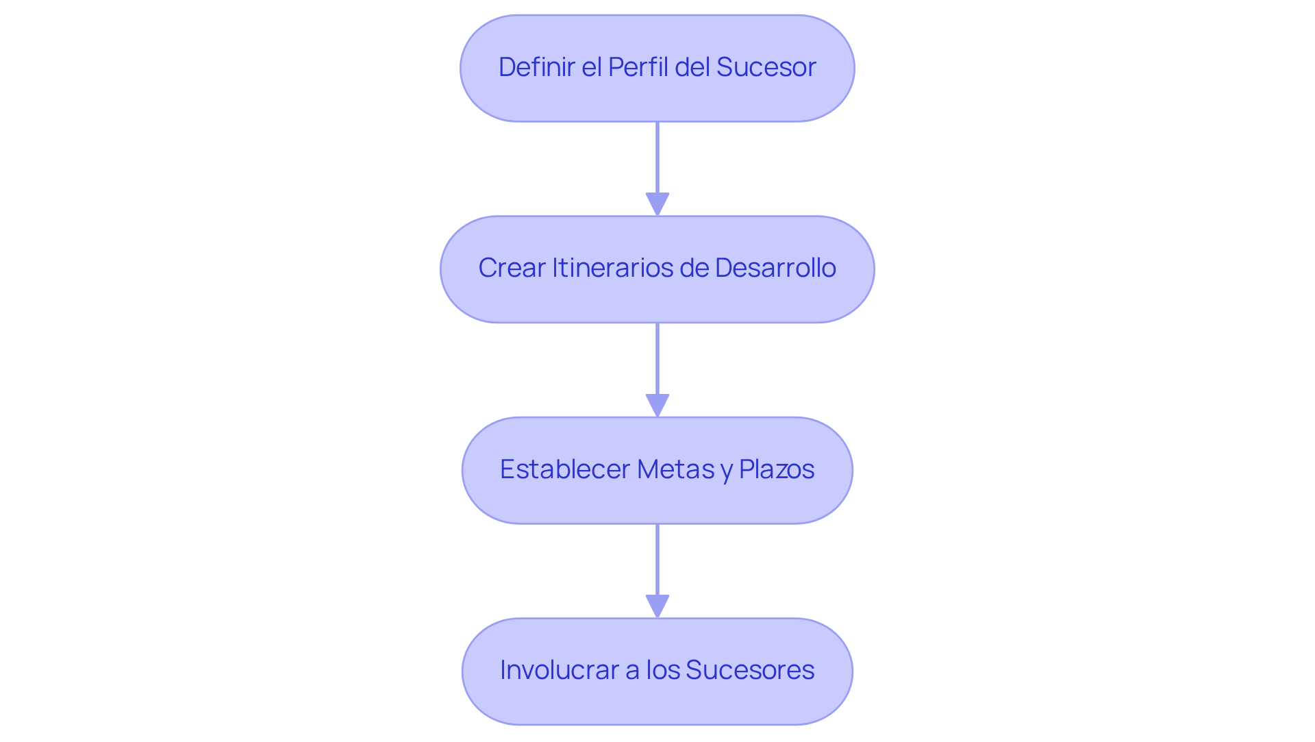 Cada cuadro representa un paso en el proceso de sucesión. Sigue las flechas para ver cómo cada paso lleva al siguiente, asegurando que el desarrollo de los sucesores sea efectivo y estructurado. Cada cuadro representa un paso en el proceso de sucesión. Sigue las flechas para ver cómo cada paso lleva al siguiente, asegurando que el desarrollo de los sucesores sea efectivo y estructurado.