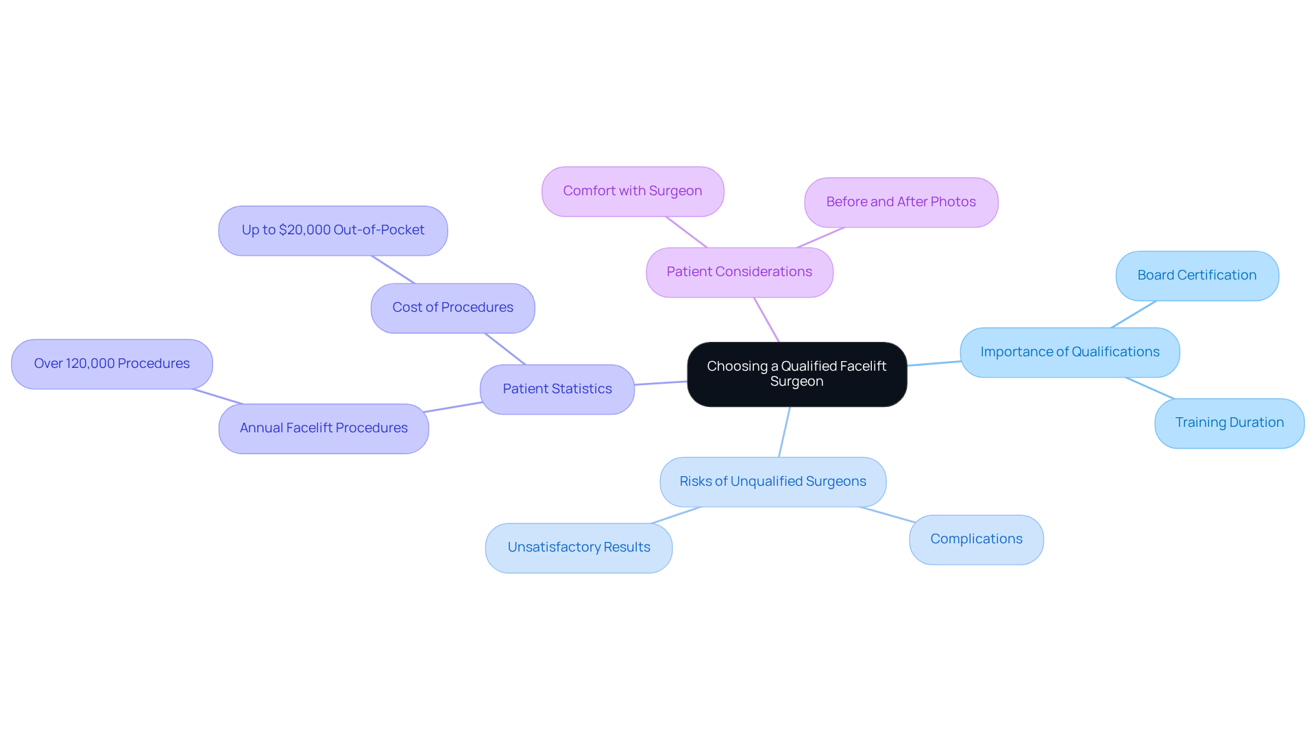 The center represents the main topic, and the branches show key points and details. Follow the branches to understand why choosing the right surgeon is crucial for safety and aesthetic outcomes.