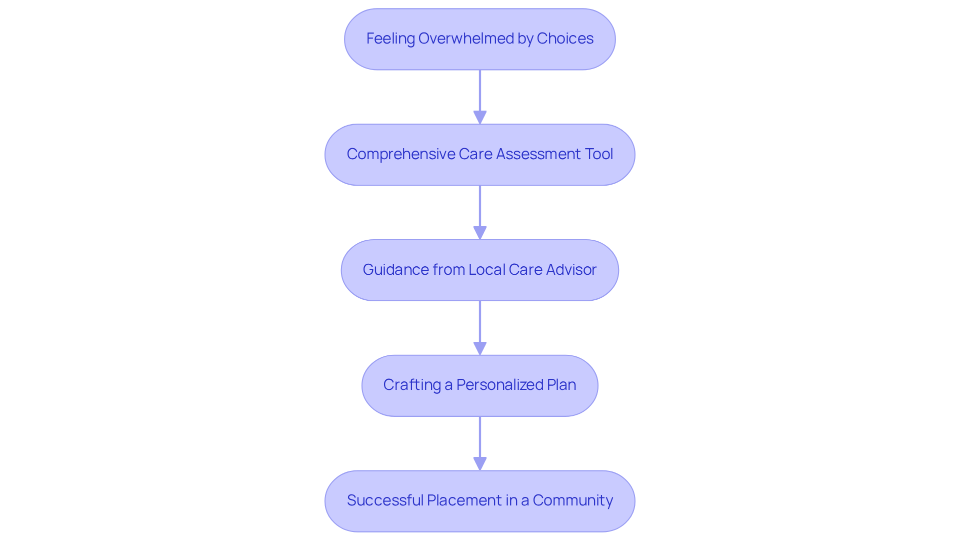 This flowchart shows the journey families take when looking for senior living solutions. Each step represents a part of the process, from feeling overwhelmed to finding the right community with the help of Assisted Living Locators.