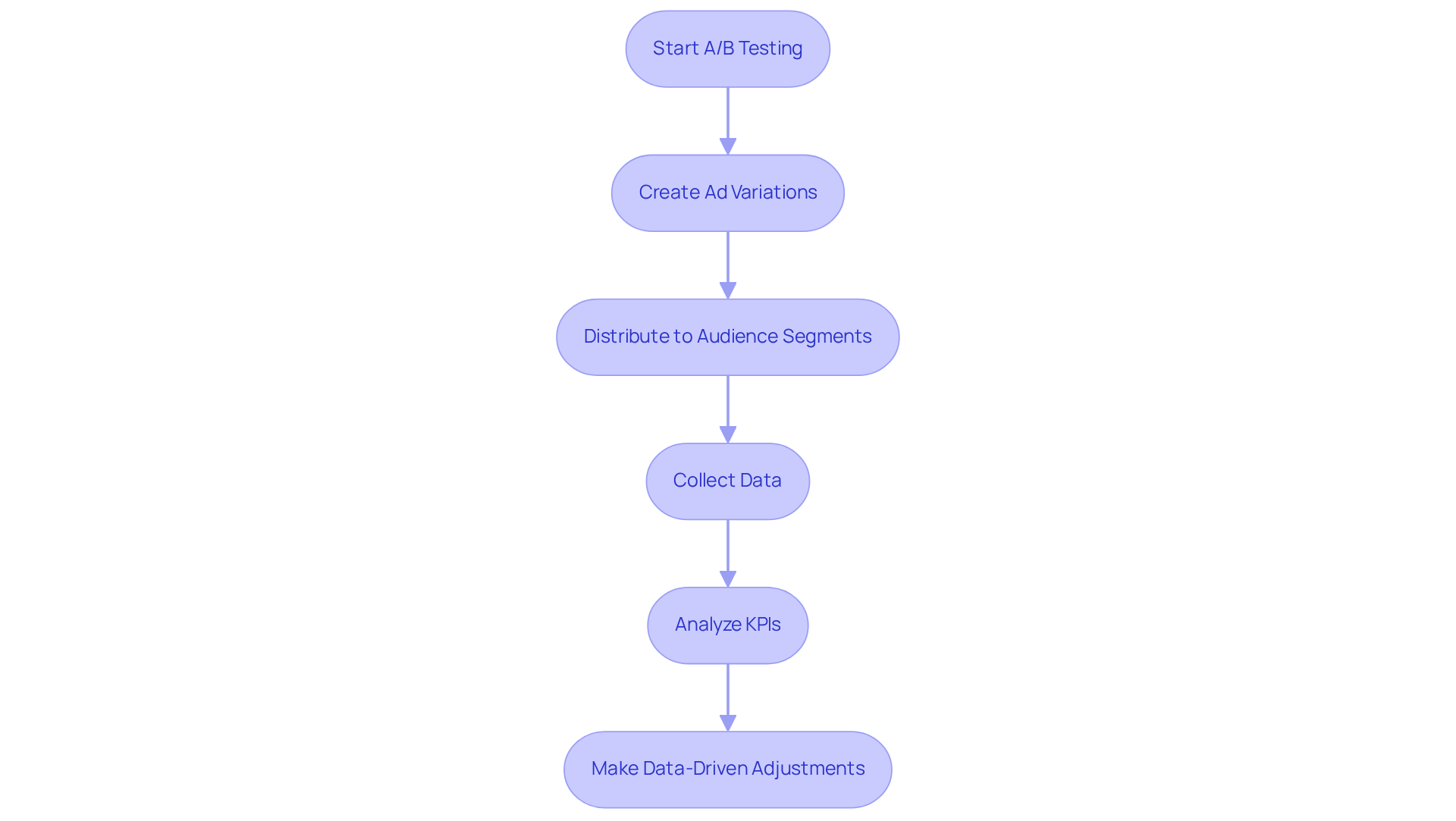 This flowchart guides you through the A/B testing process for video ads. Each box represents a step you need to take, from creating variations to analyzing results. Follow the arrows to see how each step connects to the next, helping you understand how to effectively test and improve your video advertisements. This flowchart guides you through the A/B testing process for video ads. Each box represents a step you need to take, from creating variations to analyzing results. Follow the arrows to see how each step connects to the next, helping you understand how to effectively test and improve your video advertisements.