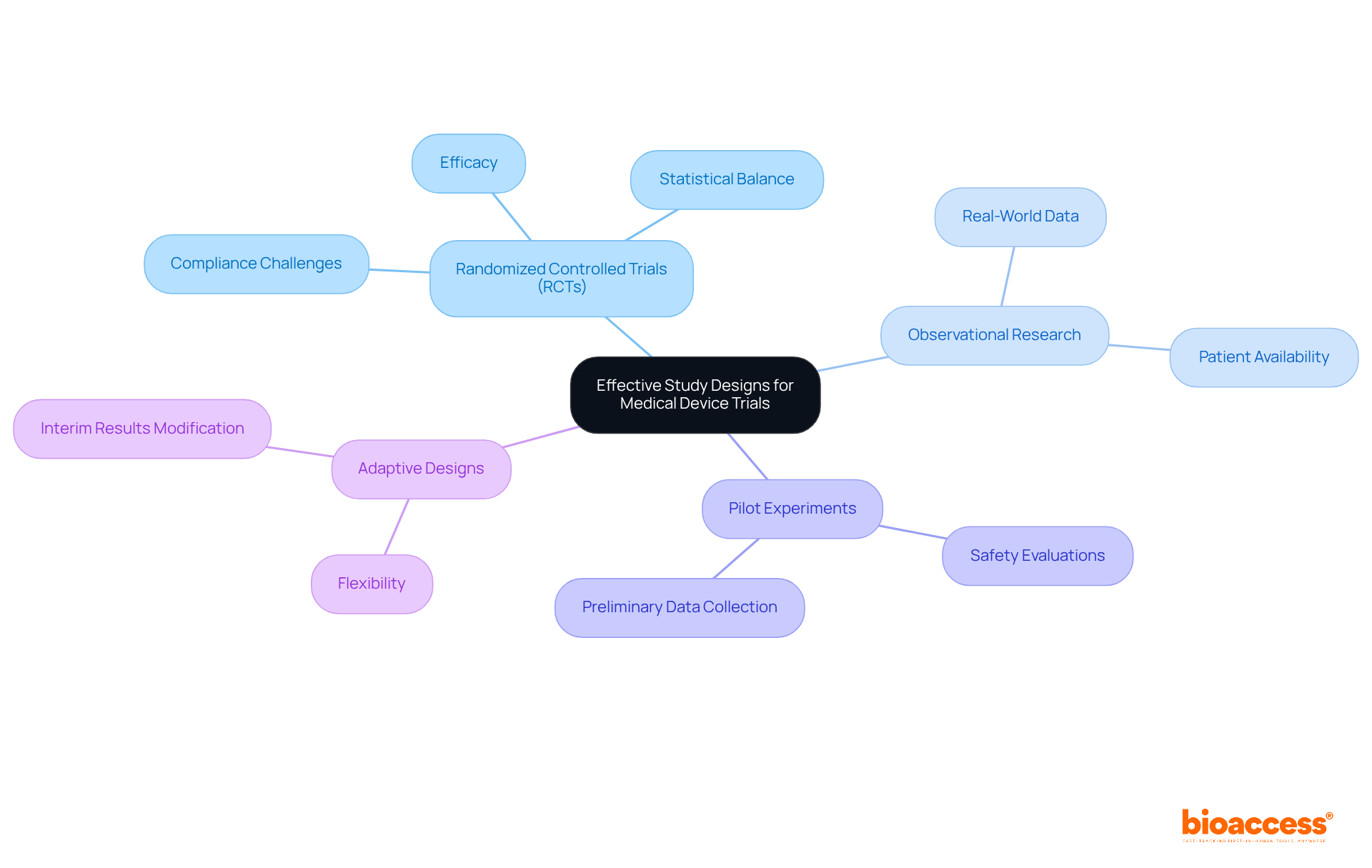 The central node represents the main topic, while the branches show different study designs and their key features. Each color-coded branch helps you quickly identify the type of design and its significance in the context of medical device trials.