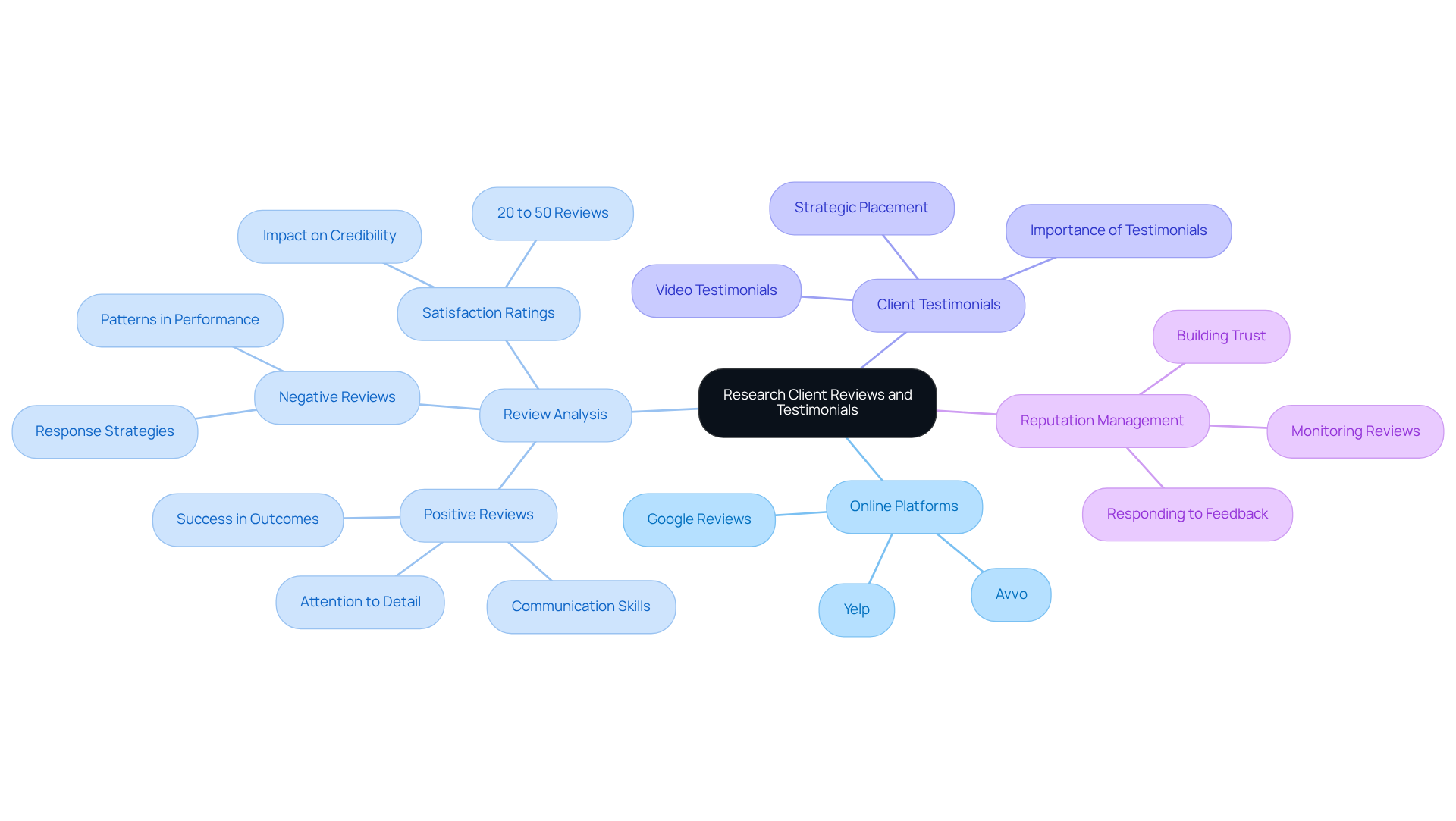 Begin at the center with the main topic, and follow the branches to explore various aspects of researching client feedback, from platforms to analysis and testimonials.