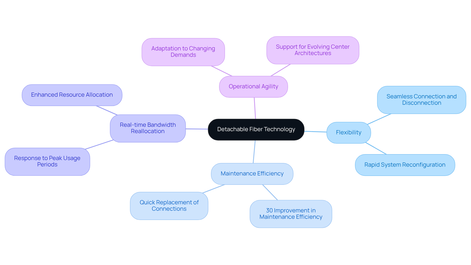 Start at the center with the main technology, then explore the branches to see how it enhances flexibility and efficiency in photonic systems. Each branch represents a key benefit or application, making it easy to understand the overall impact.