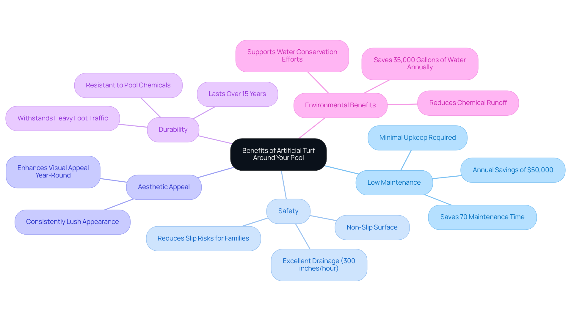 This mindmap shows the various advantages of using artificial turf around your pool. Start at the center with the main benefits, then follow the branches to see specific details about each benefit. Each color represents a different category, making it easy to understand how they all connect.