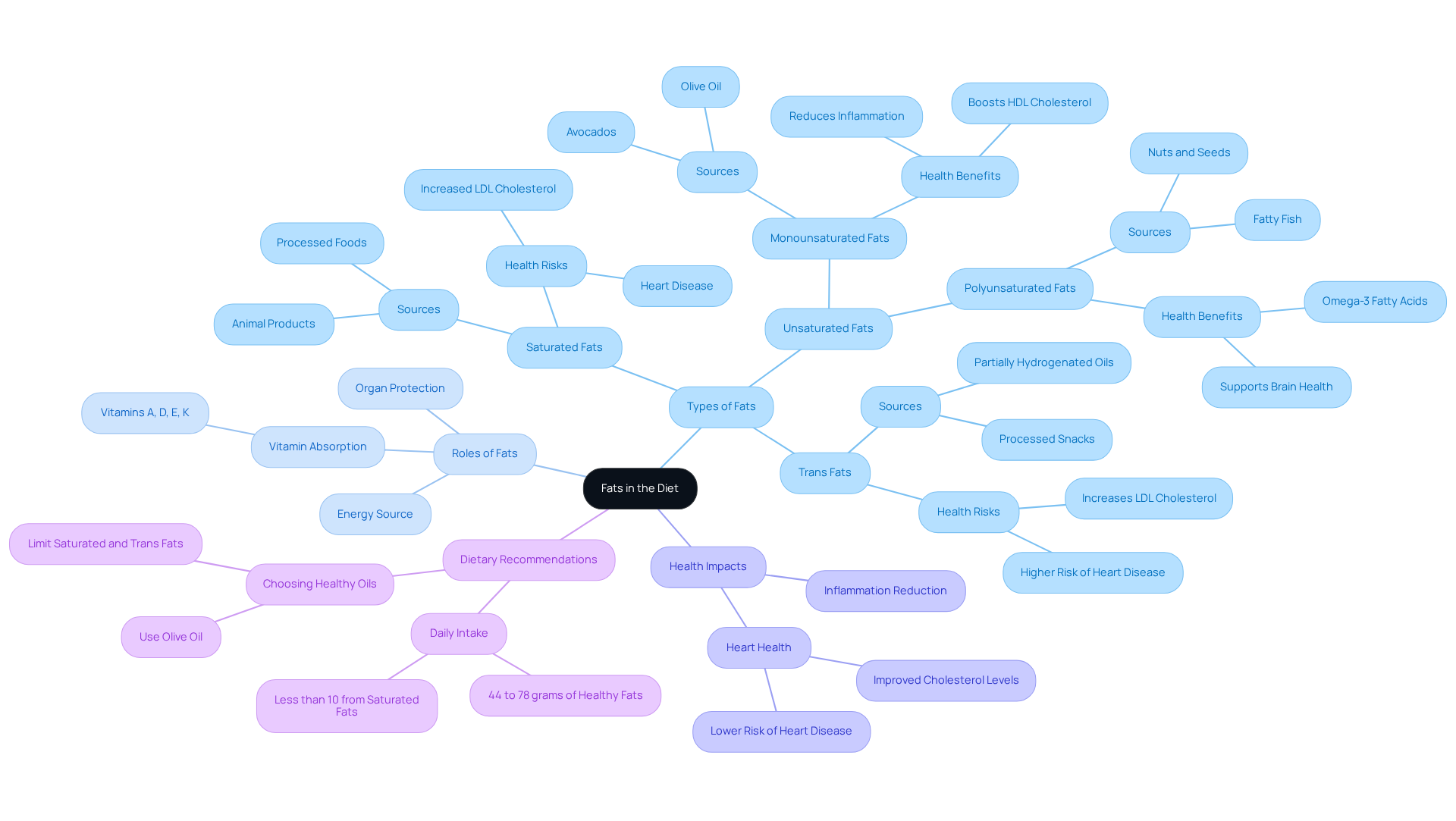 This mindmap starts with the central idea of fats in our diet and branches out into different categories. Each branch represents a key aspect of fats, helping you see how they relate to each other and their importance in maintaining a healthy lifestyle. This mindmap starts with the central idea of fats in our diet and branches out into different categories. Each branch represents a key aspect of fats, helping you see how they relate to each other and their importance in maintaining a healthy lifestyle.