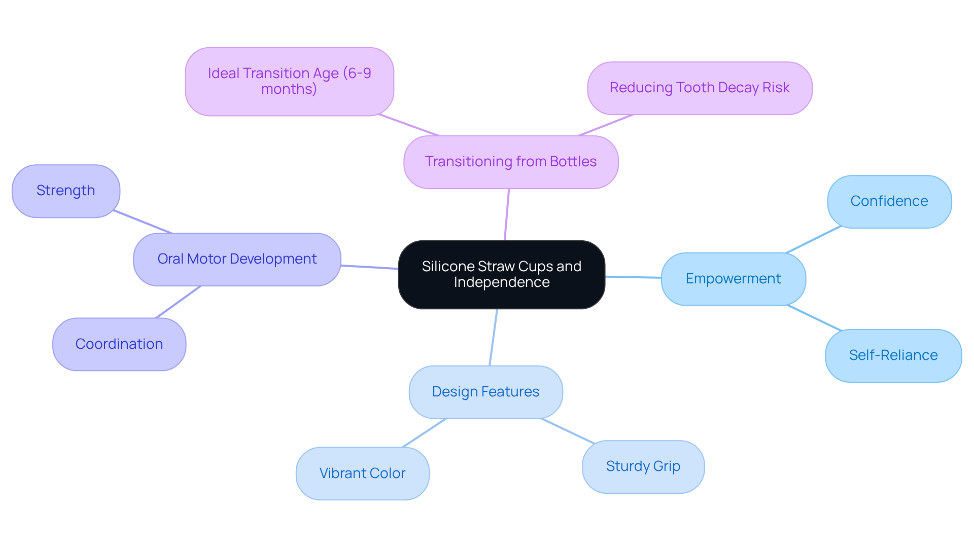 The center shows the main idea, while branches represent different benefits and features of silicone straw cups. Each branch helps you understand how these cups contribute to a child's independence and development.