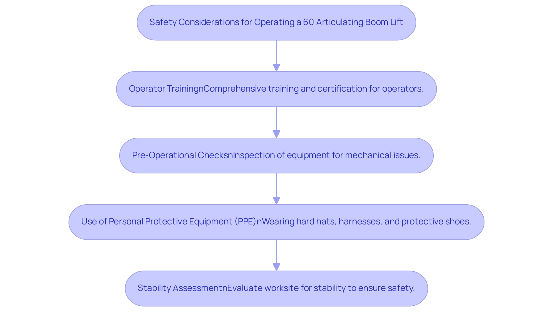 Each box represents a key safety measure, and the arrows indicate the sequential flow of actions required for safe operation.