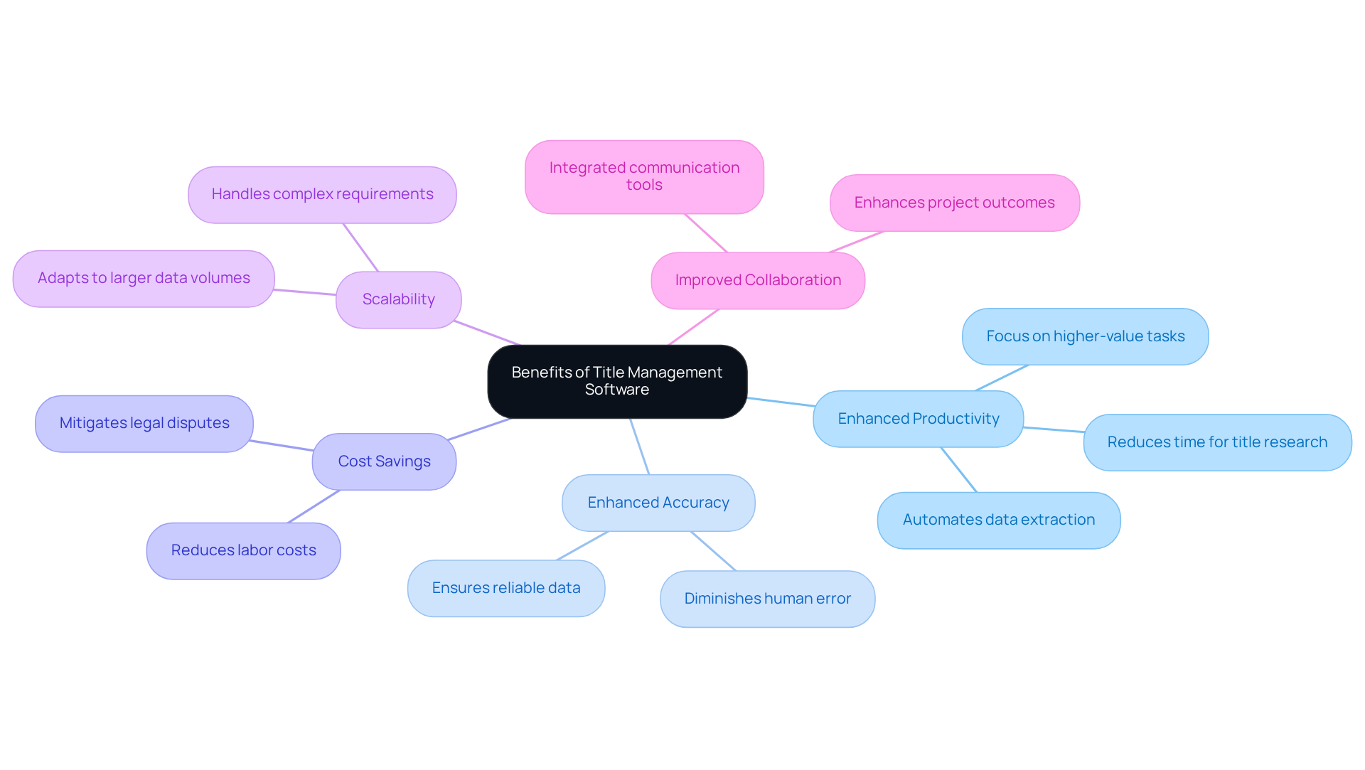The central node represents the overall benefits of using software, while the branches detail specific advantages. Each color-coded branch helps you easily identify and understand how each benefit contributes to optimizing operations.