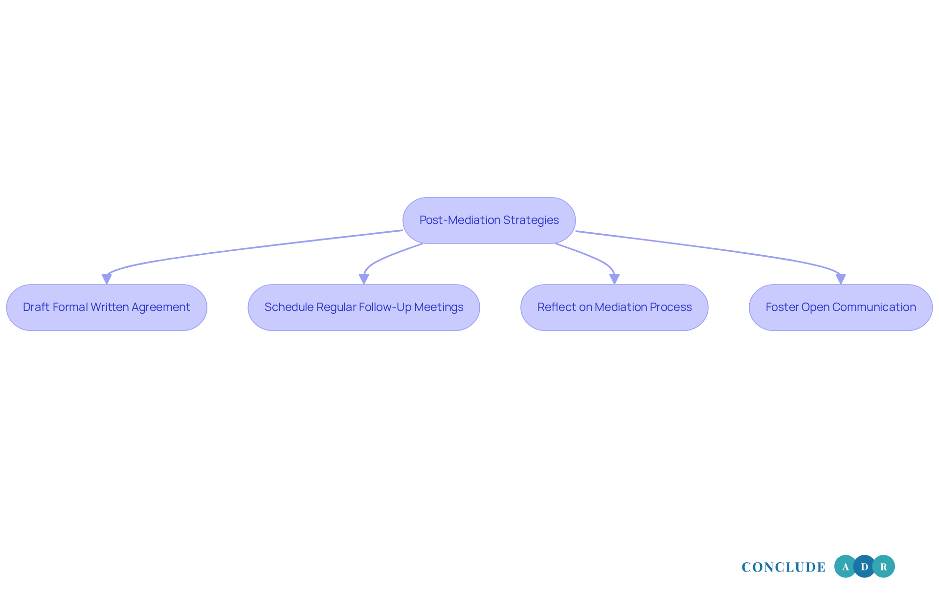 This flowchart outlines the steps to take after mediation. Each box represents a strategy to ensure compliance and improve future conflict resolution. Follow the arrows to see how each step leads to the next. This flowchart outlines the steps to take after mediation. Each box represents a strategy to ensure compliance and improve future conflict resolution. Follow the arrows to see how each step leads to the next.