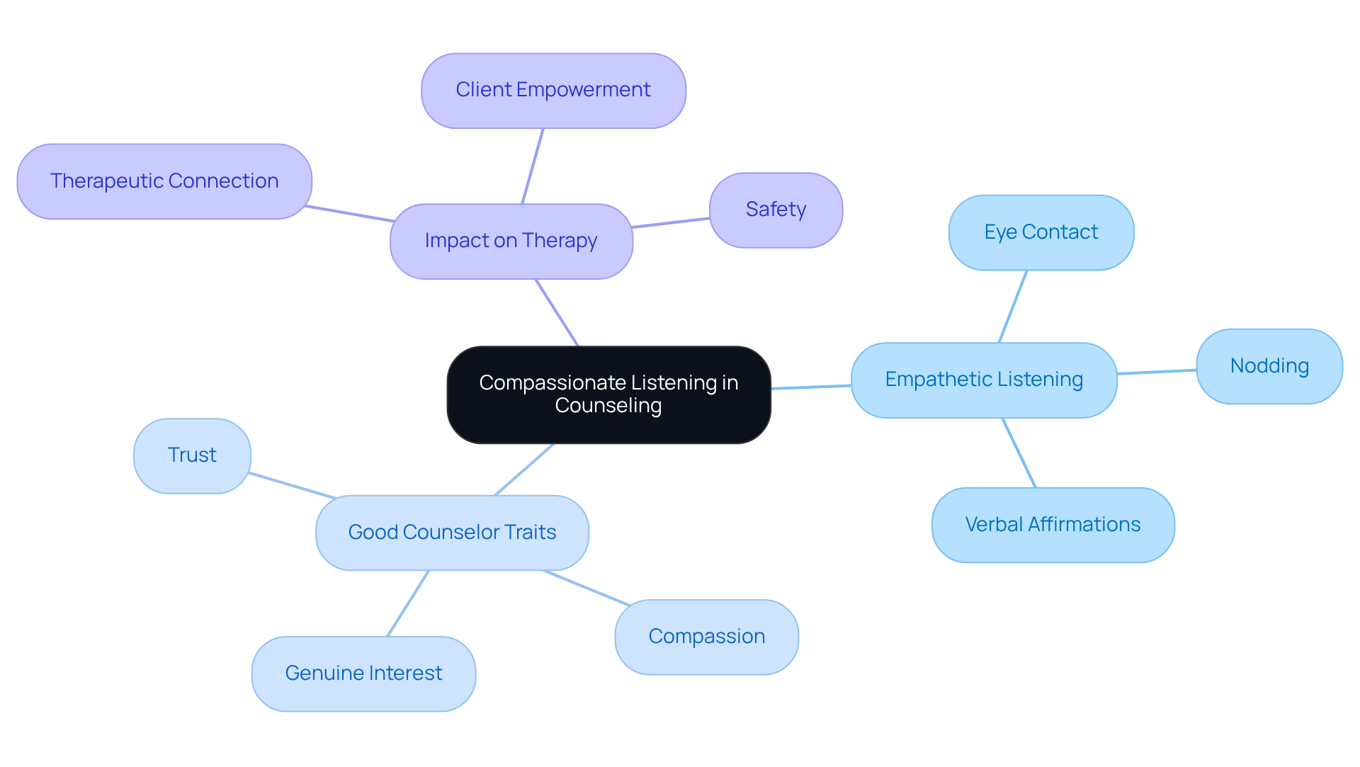 The central node represents the main theme, with branches showing key traits and techniques that enhance counseling. Each branch highlights an important aspect of the listening process and its impact on clients.