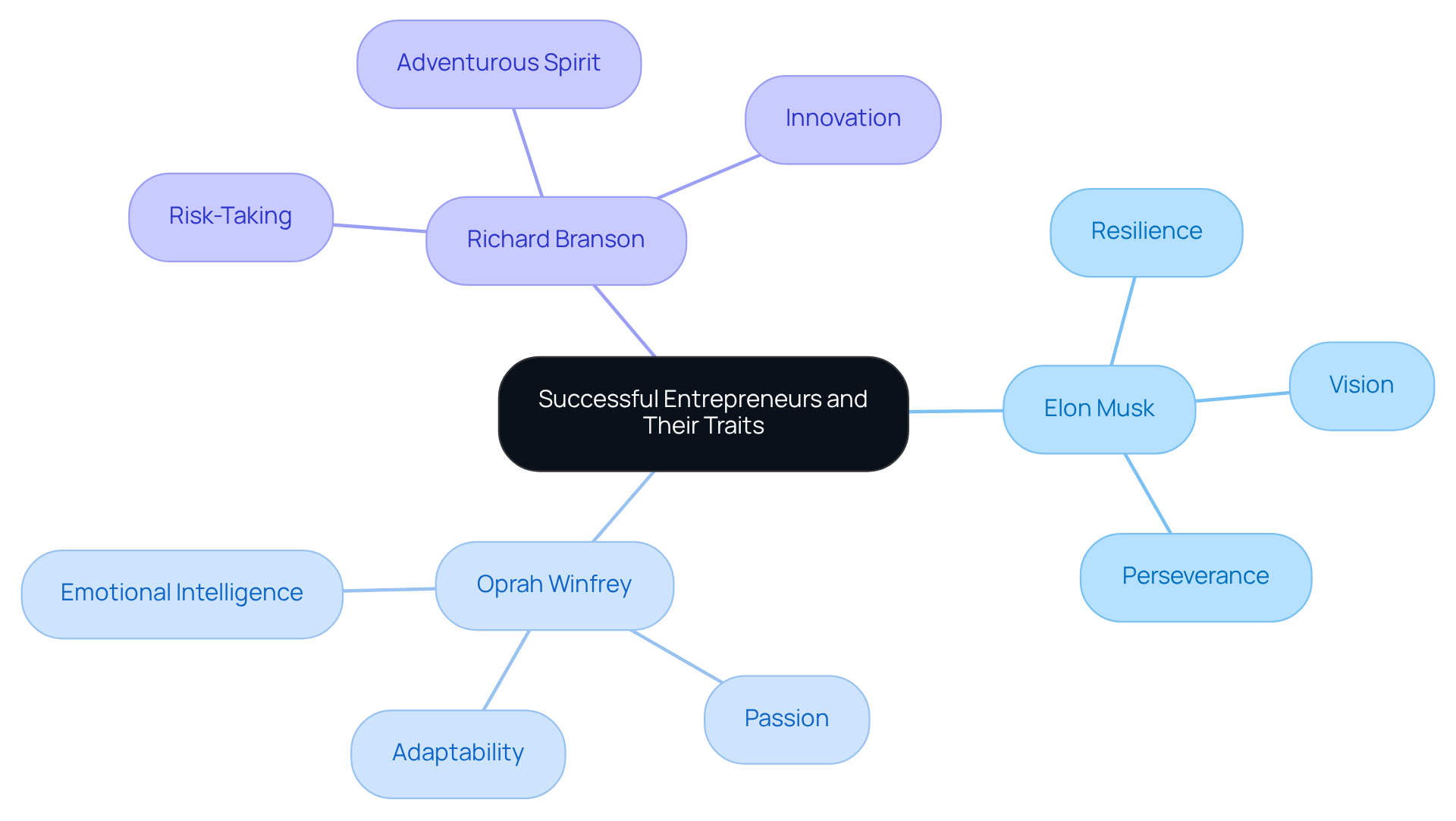 This mindmap shows how different entrepreneurs exemplify key traits that contribute to their success. Each branch represents an entrepreneur, and the sub-branches highlight the specific characteristics that define them. Explore how these traits can inspire your own entrepreneurial journey!