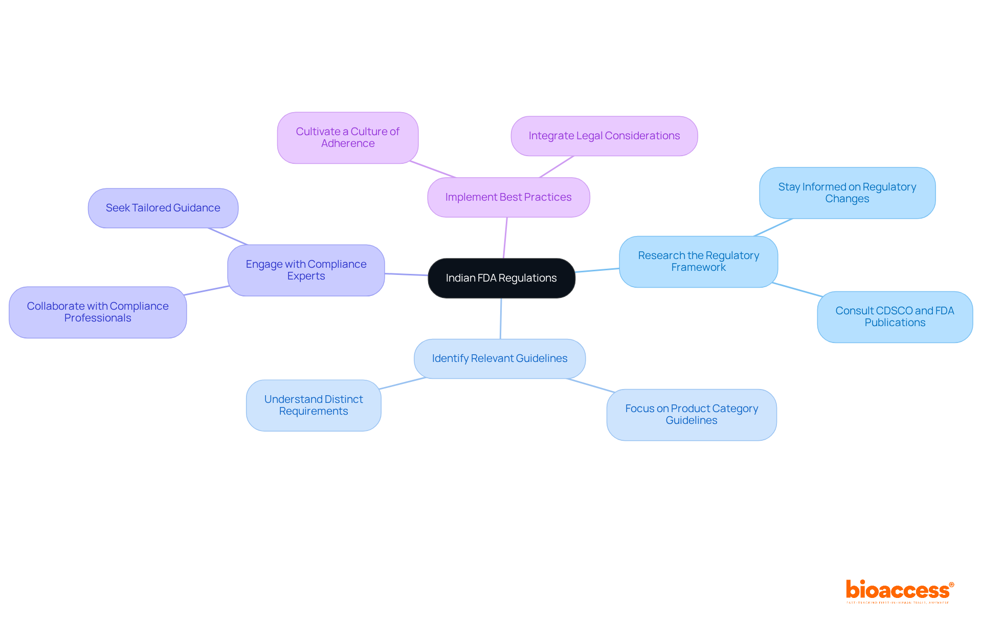 The center represents the main topic of FDA regulations in India. Each branch shows a key area of focus, with further details on actions or considerations that fall under each category. The center represents the main topic of FDA regulations in India. Each branch shows a key area of focus, with further details on actions or considerations that fall under each category.