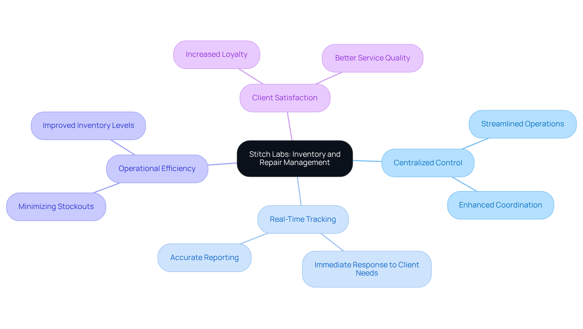 The central node represents Stitch Labs, while the branches show how it improves various aspects of inventory and repair management. Each sub-branch highlights specific benefits, making it easy to see how everything connects.