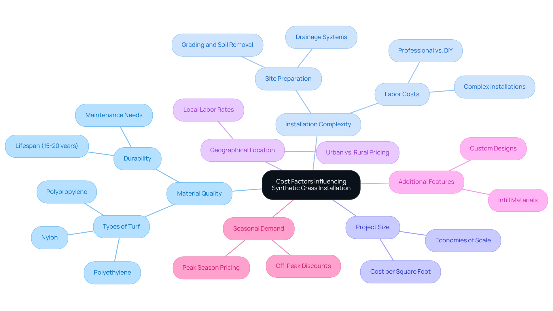 This mindmap shows the main factors that affect the cost of installing synthetic grass. Each branch represents a different aspect to consider, helping you understand how they all connect to the overall price. This mindmap shows the main factors that affect the cost of installing synthetic grass. Each branch represents a different aspect to consider, helping you understand how they all connect to the overall price.