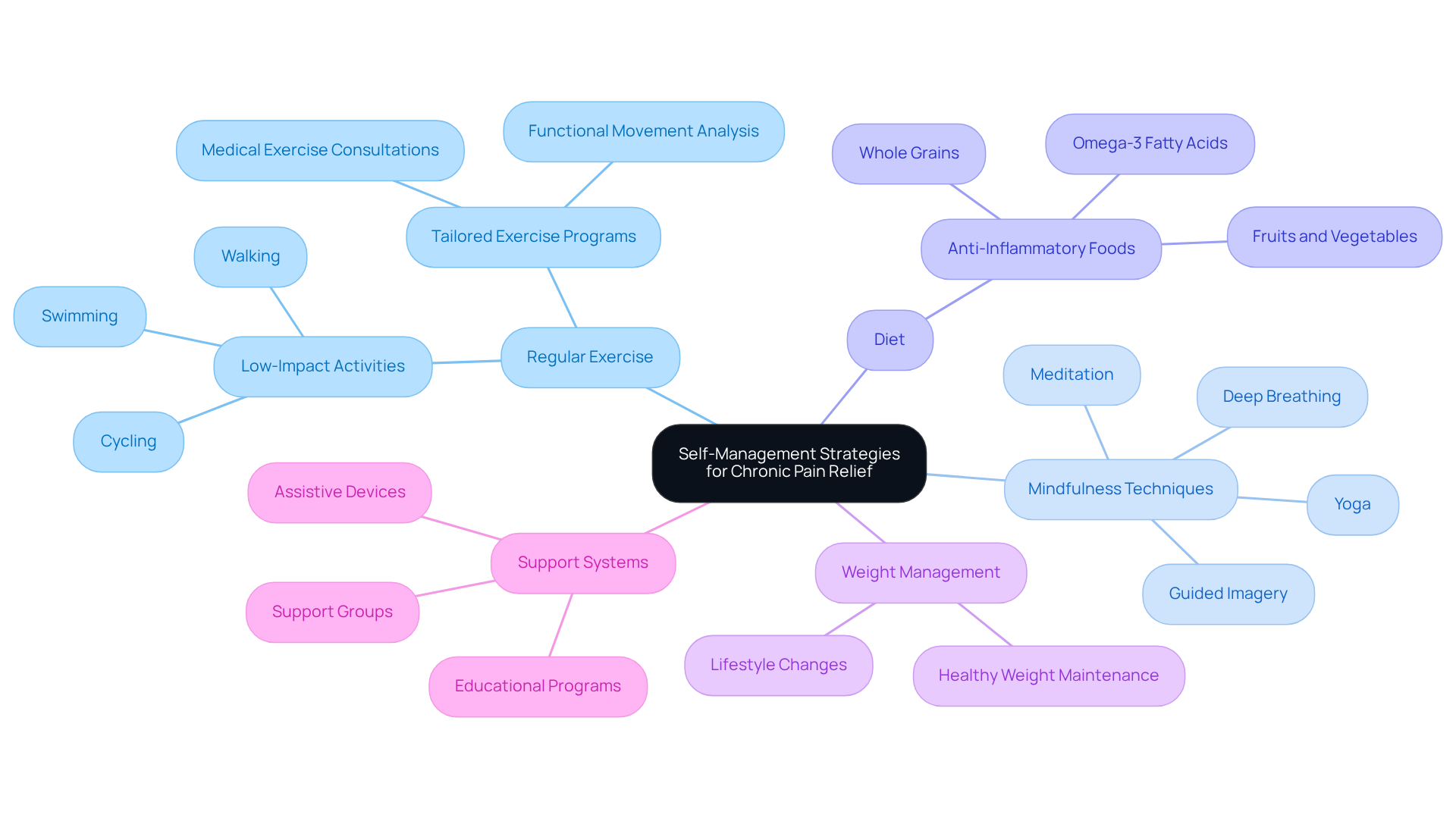 The central idea is self-management for chronic pain relief. Each branch represents a different strategy, and the sub-branches provide specific actions you can take. Follow the branches to explore how each strategy can help improve your quality of life. The central idea is self-management for chronic pain relief. Each branch represents a different strategy, and the sub-branches provide specific actions you can take. Follow the branches to explore how each strategy can help improve your quality of life.