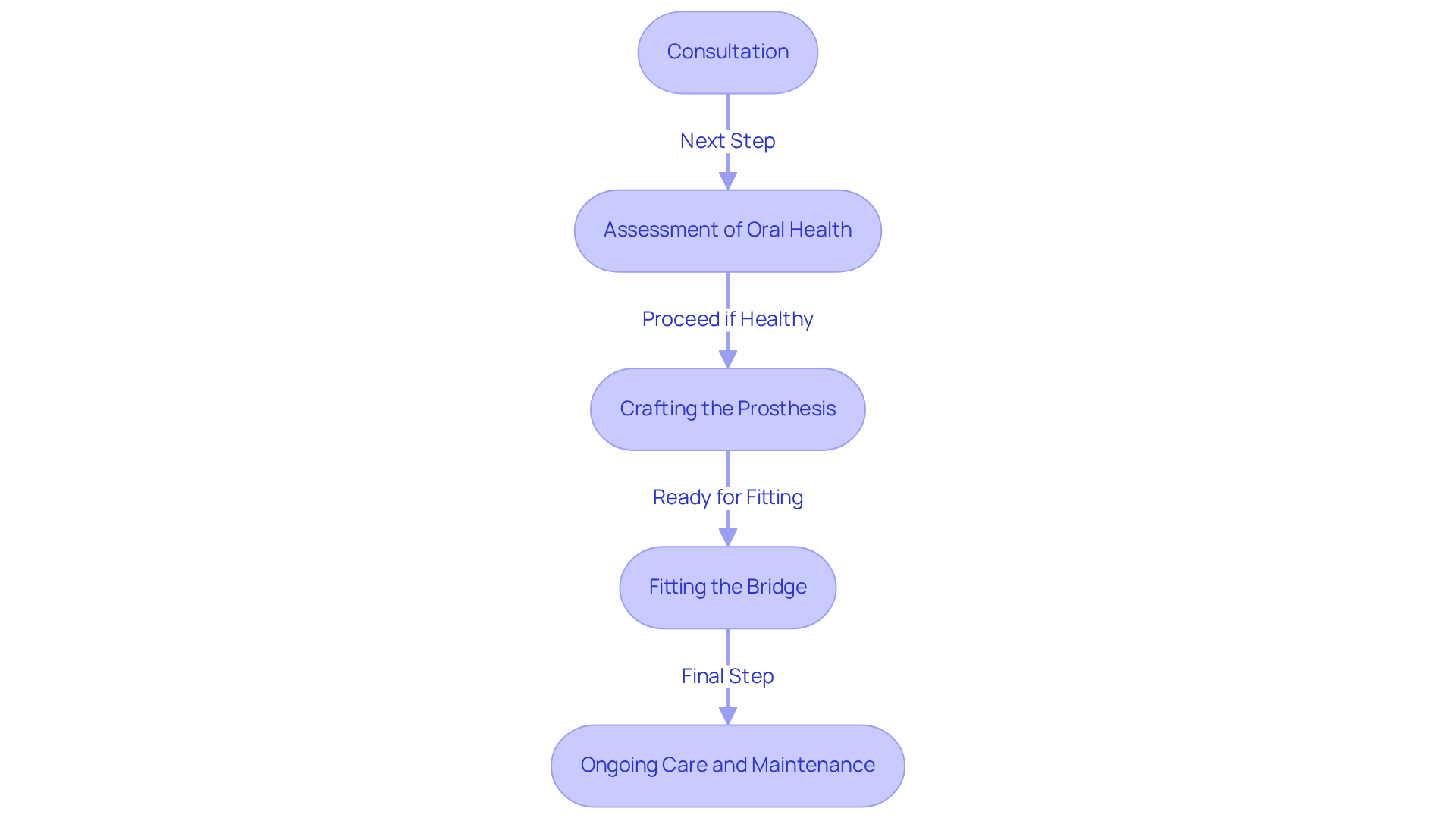 This flowchart shows the steps involved in getting a single tooth bridge. Start at the top with the consultation, and follow the arrows down to see how each step connects to the next, leading to your new smile! This flowchart shows the steps involved in getting a single tooth bridge. Start at the top with the consultation, and follow the arrows down to see how each step connects to the next, leading to your new smile!