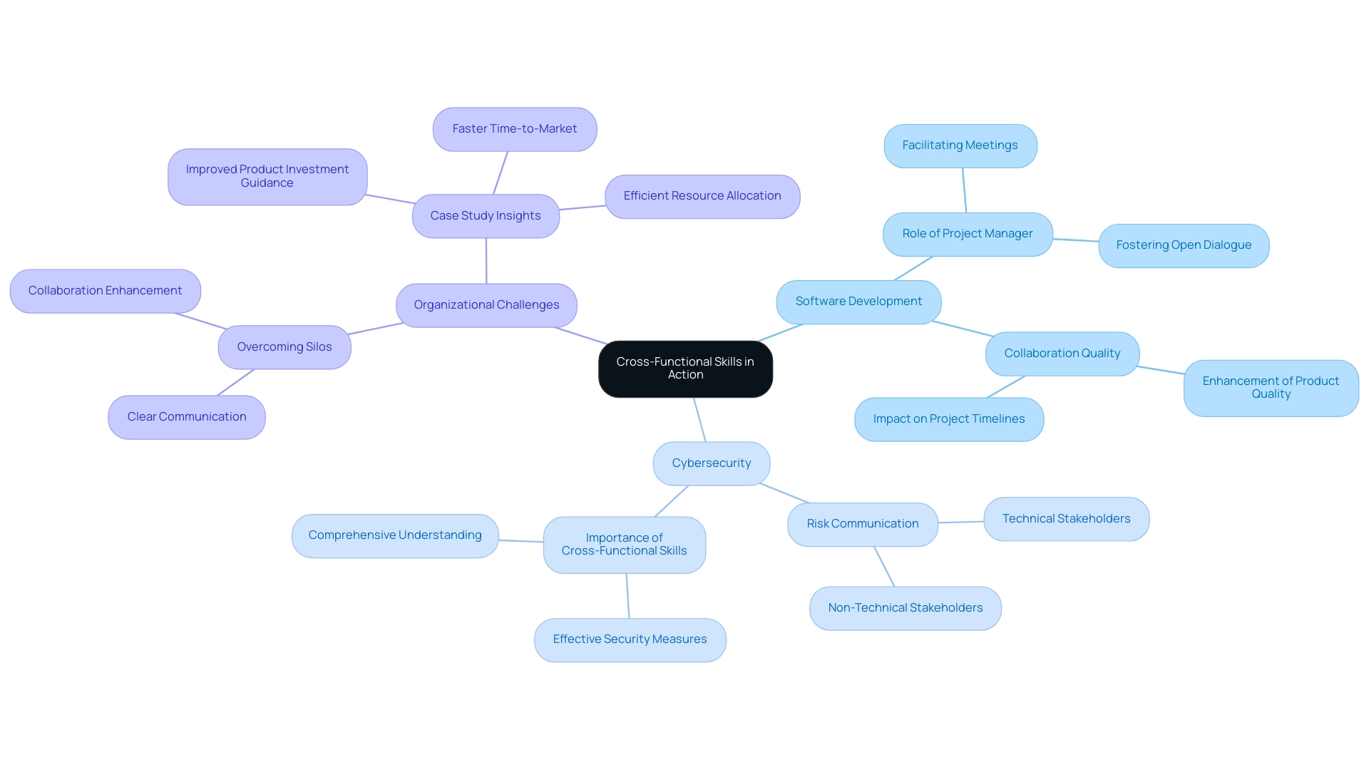 What Are Cross Functional Skills? Understanding Their Importance in the ...