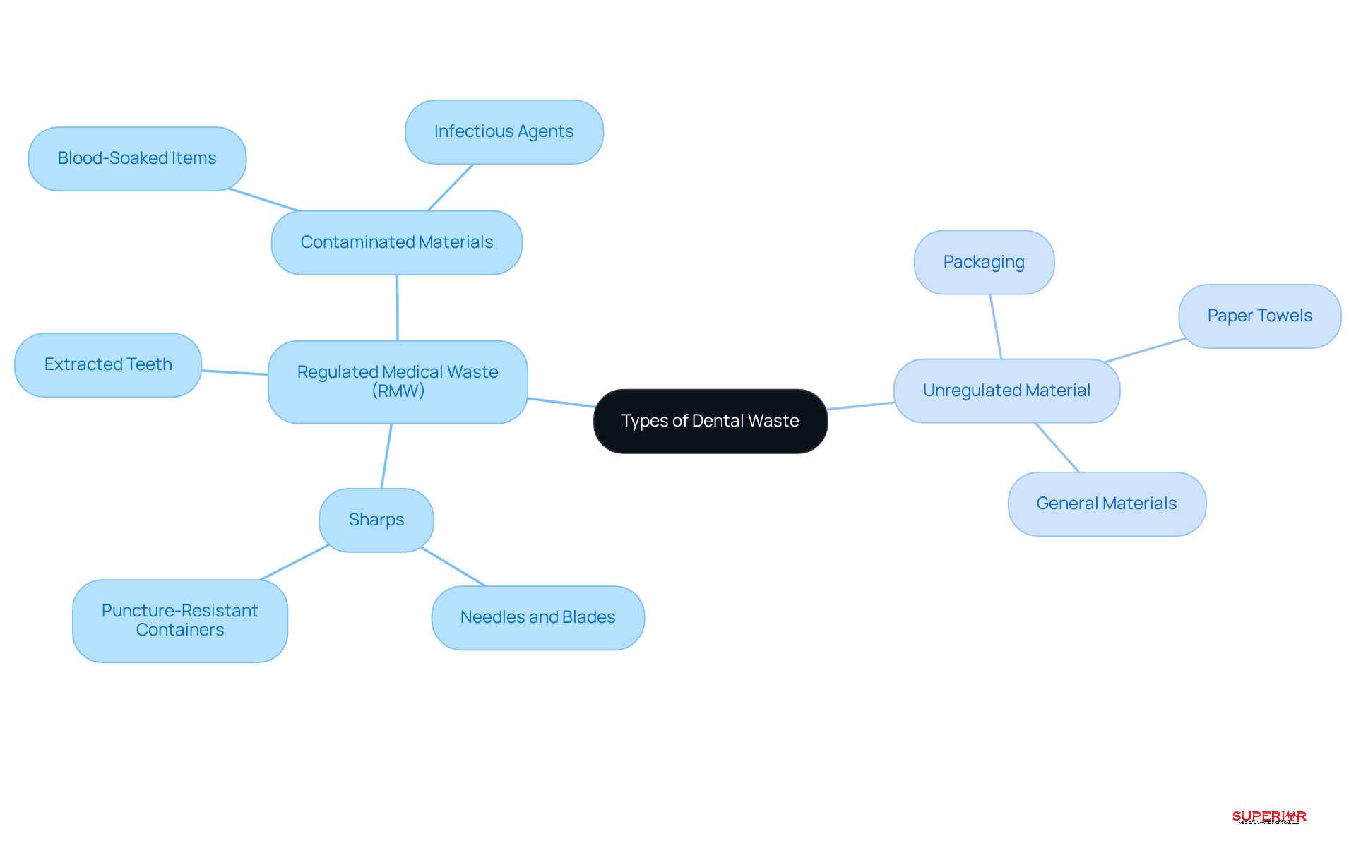 The central node represents the overall topic of dental waste. The branches show the two main categories, with further details about what each category includes. This helps you quickly grasp the differences and importance of proper waste management.