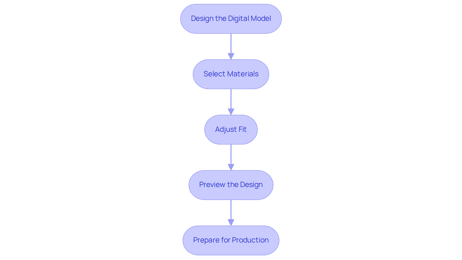 Each box represents a step in the denture customization process — follow the arrows to see how each stage leads to the next, from designing to production.