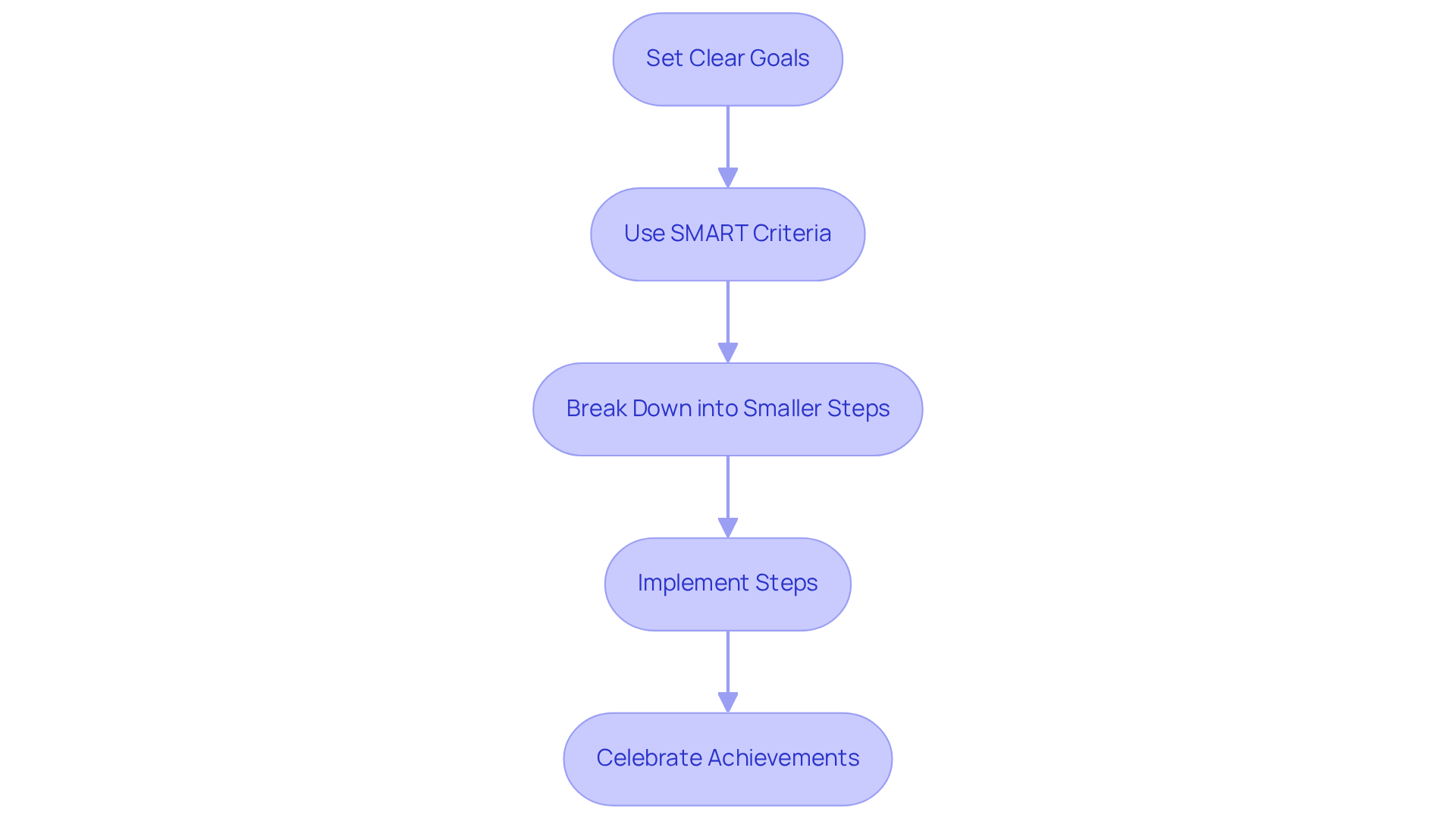 Follow the arrows to see how to set goals using SMART criteria, break them down into actionable steps, and celebrate your progress along the way! Follow the arrows to see how to set goals using SMART criteria, break them down into actionable steps, and celebrate your progress along the way!