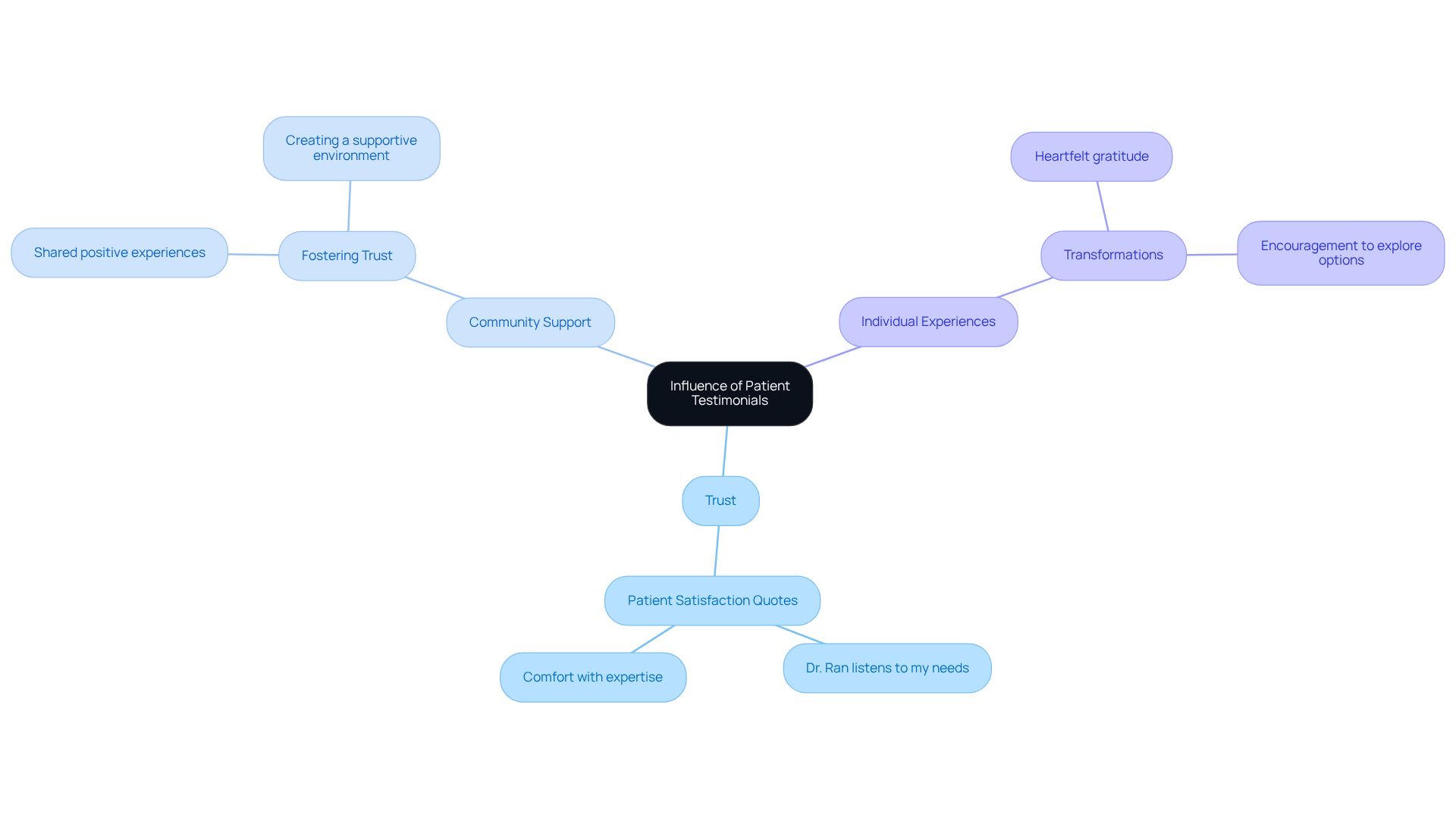The center represents the main idea of how patient testimonials influence trends. Each branch shows related themes, with quotes and sentiments illustrating how these experiences build trust and community. The center represents the main idea of how patient testimonials influence trends. Each branch shows related themes, with quotes and sentiments illustrating how these experiences build trust and community.